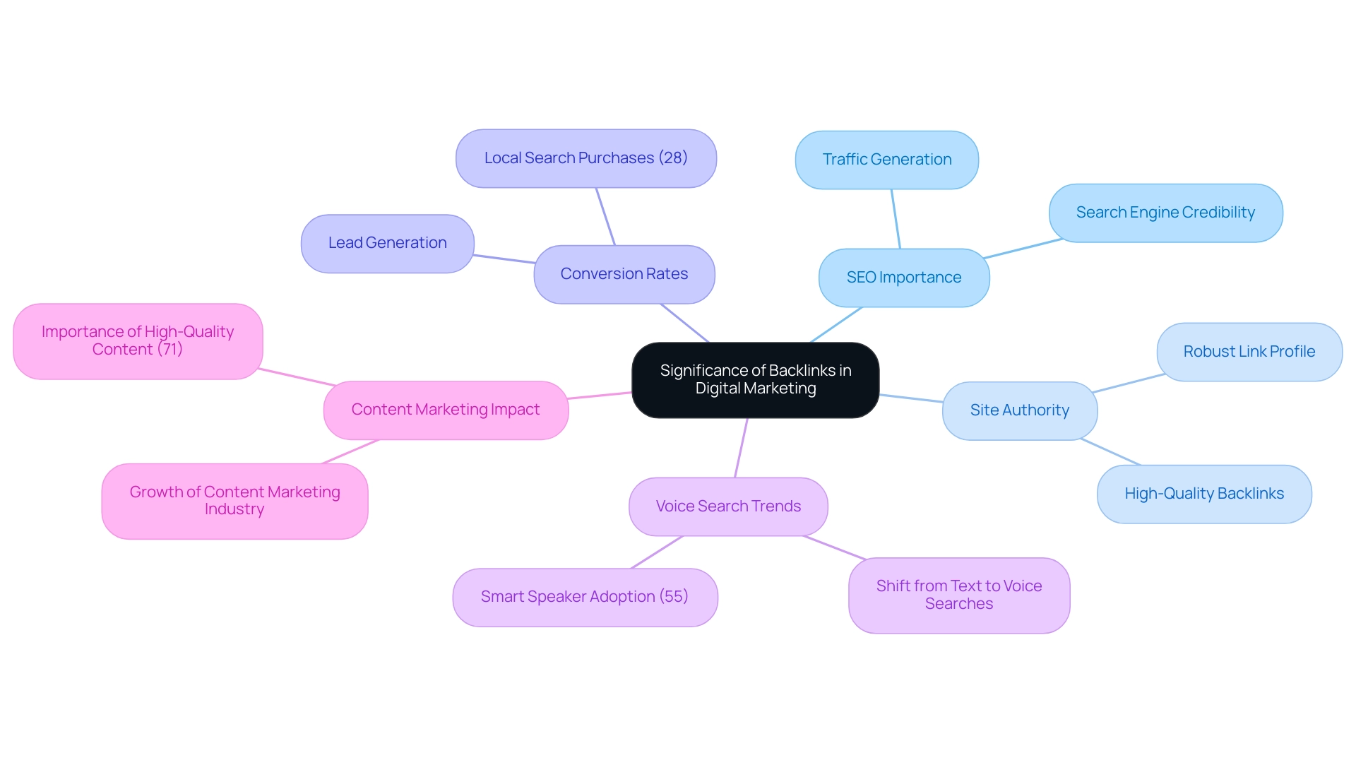 The central node represents the overall significance of backlinks, with branches showing key areas like SEO, authority, and trends, each color-coded for differentiation.