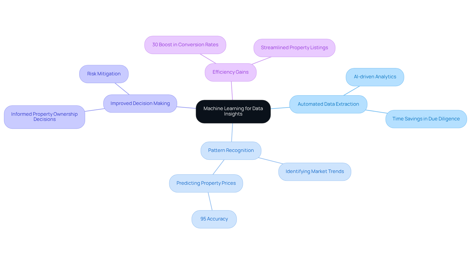 At the center is the main concept of using machine learning. Each branch represents a specific benefit or application, and the sub-branches provide supporting details or statistics, showcasing the comprehensive impact of machine learning in property research. At the center is the main concept of using machine learning. Each branch represents a specific benefit or application, and the sub-branches provide supporting details or statistics, showcasing the comprehensive impact of machine learning in property research.