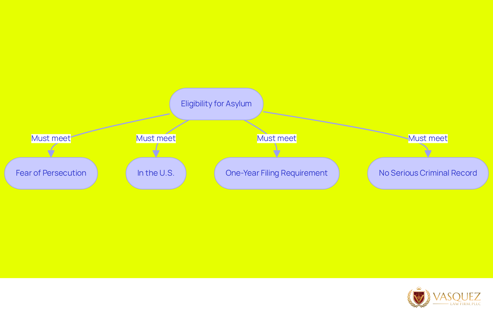 This flowchart outlines the key criteria for asylum eligibility. Each box represents a requirement that applicants must meet. Follow the arrows to understand how these criteria connect to the overall process of seeking asylum.