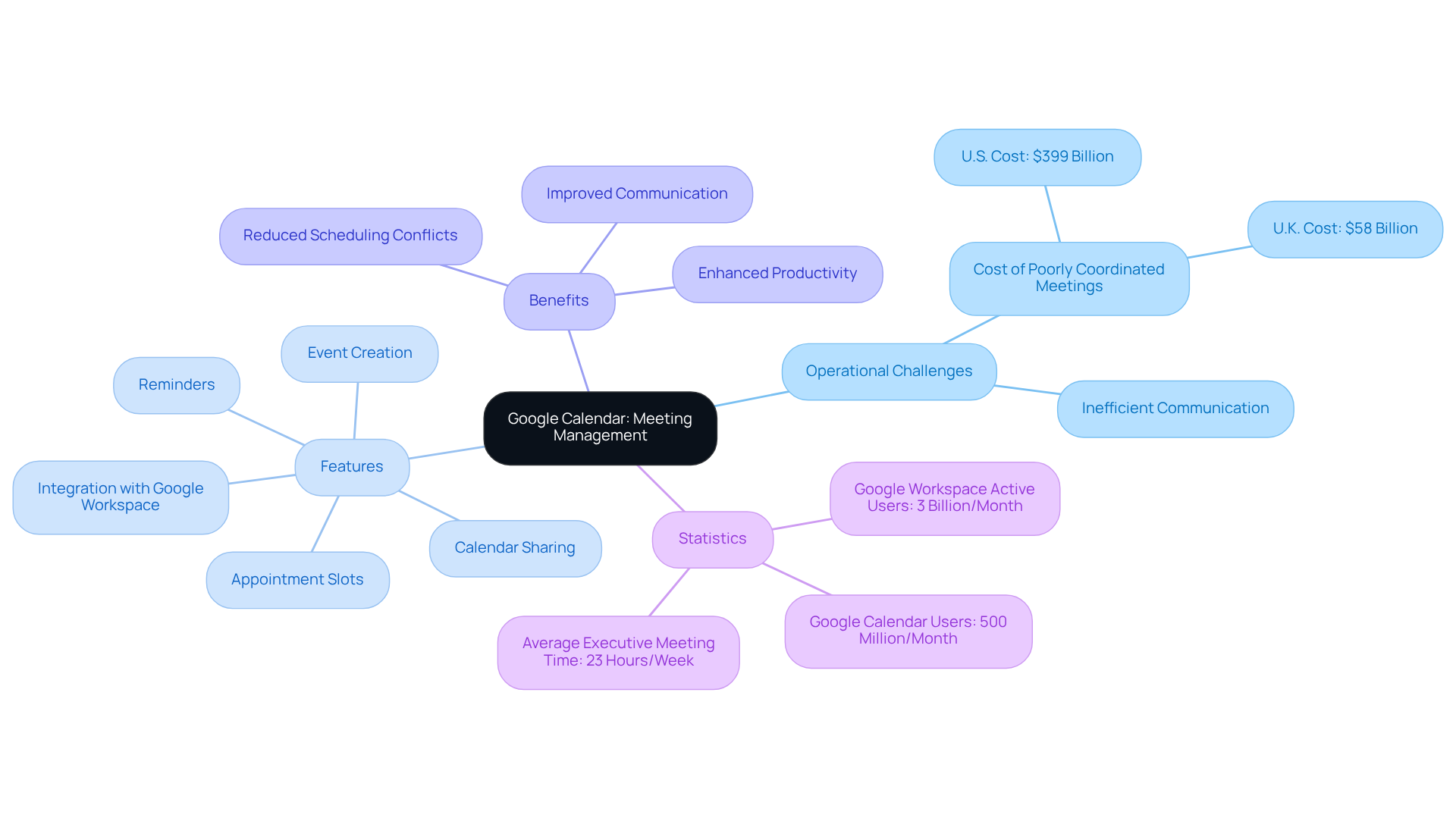 The central node represents Google Calendar, while the branches show how it addresses operational challenges and improves meeting efficiency through its features and benefits. The central node represents Google Calendar, while the branches show how it addresses operational challenges and improves meeting efficiency through its features and benefits.