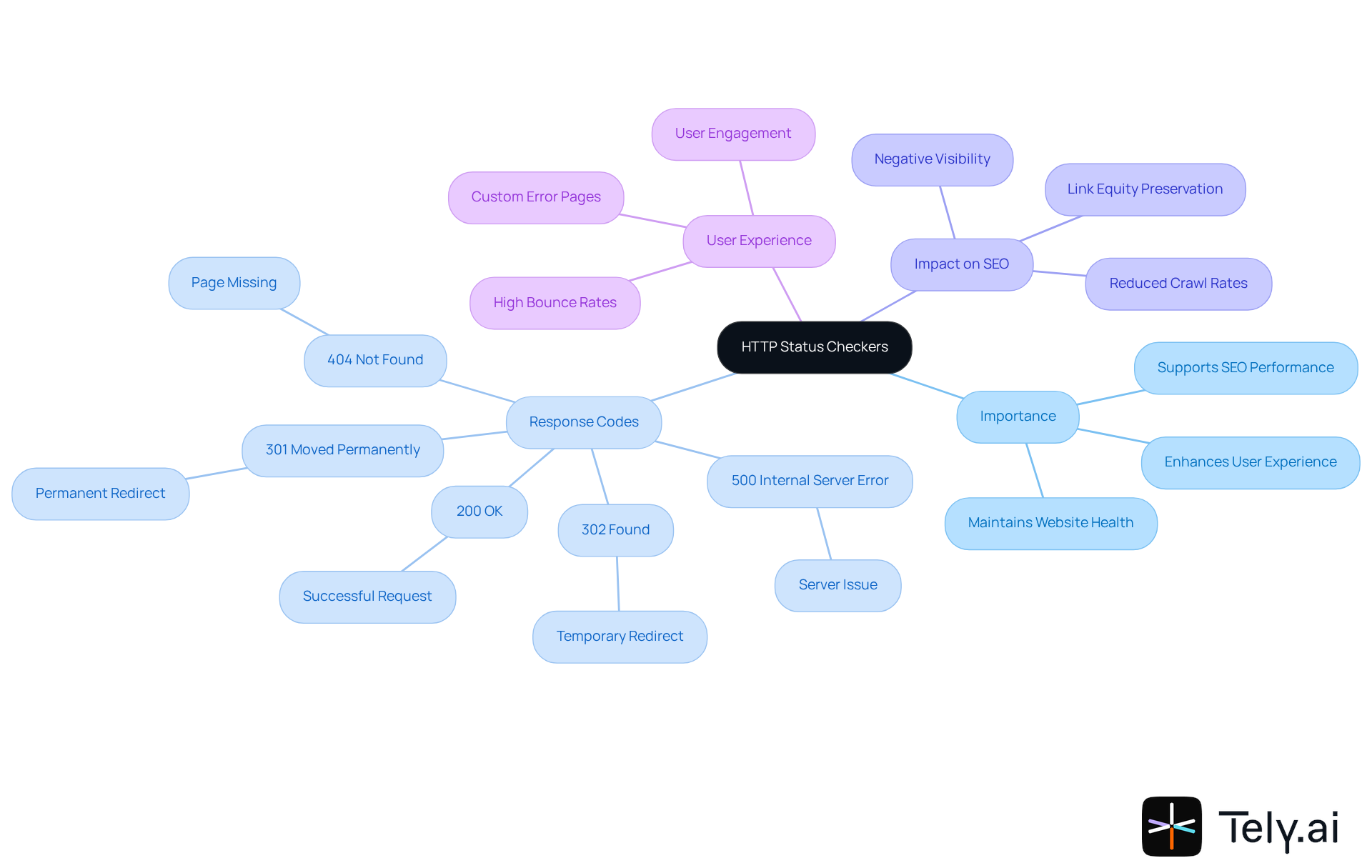 The central node represents the main topic, while branches show related concepts and specific HTTP codes. Each code's description helps clarify its significance in website management. The central node represents the main topic, while branches show related concepts and specific HTTP codes. Each code's description helps clarify its significance in website management.