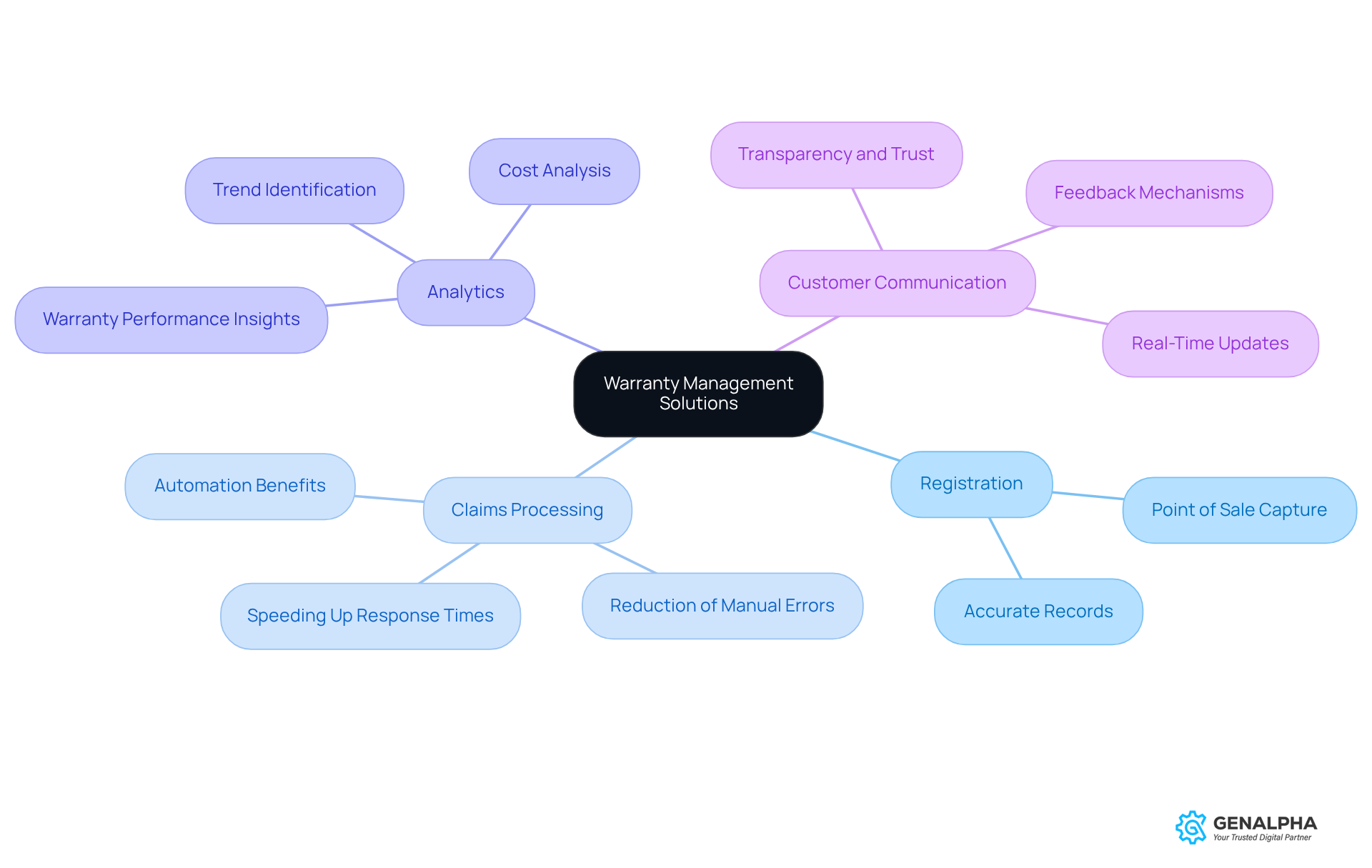 Start at the center with the main topic, then follow the branches to explore each key component and its significance. Each color-coded branch represents a different aspect of warranty management, making it easy to see how they connect.
