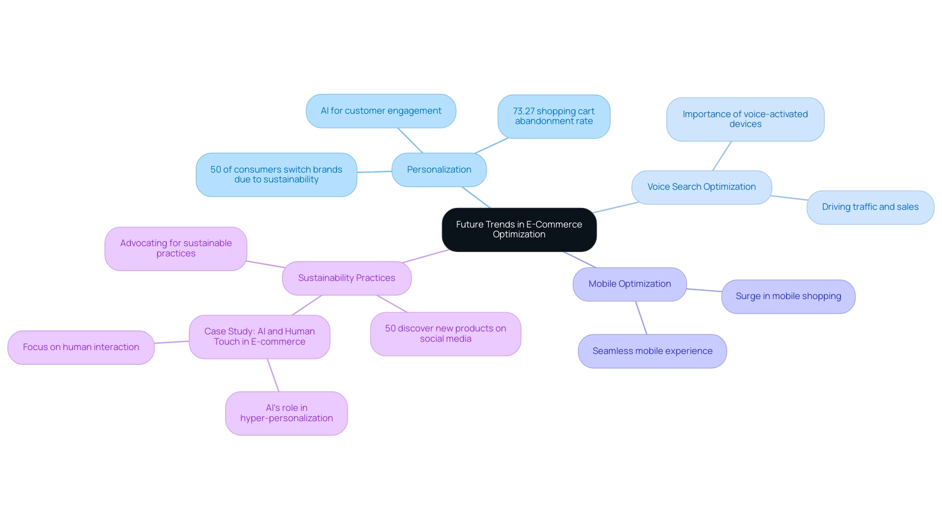 The central node represents the overall theme, with branches showing the four key trends in e-commerce optimization.