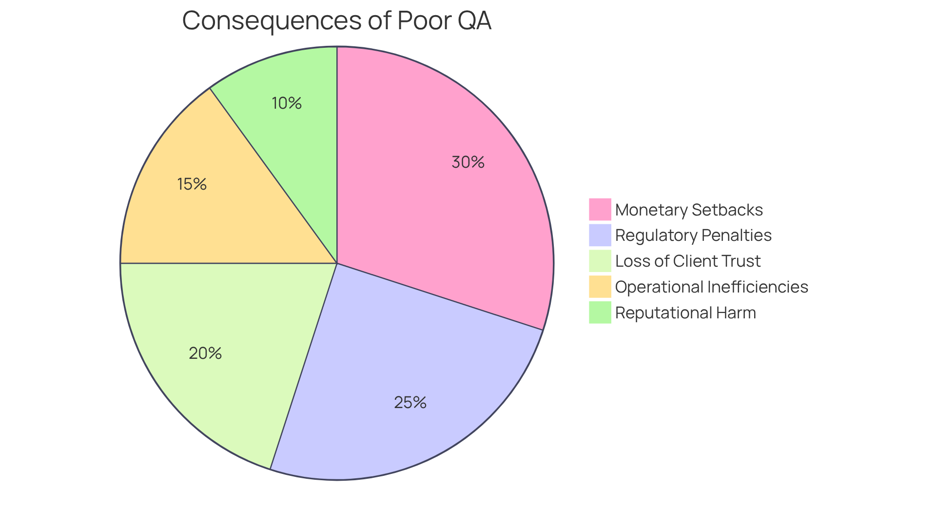 Each slice of the pie represents a different consequence of poor quality assurance in investment vehicles. The size of each slice indicates how significant that consequence is compared to the others - larger slices mean more serious impacts.