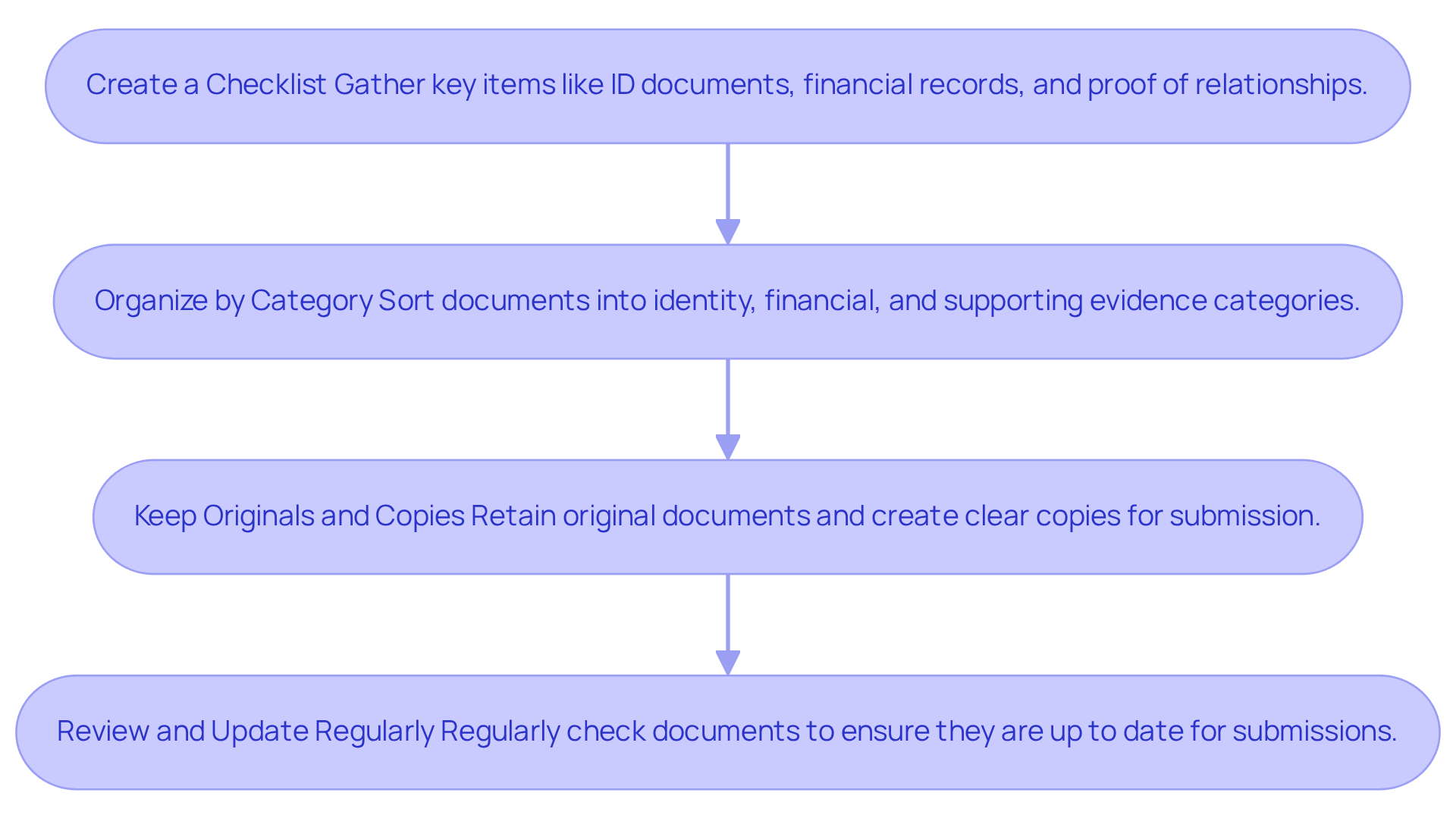 Each box represents a step in the process of gathering and organizing your visa application documents. Follow the arrows to see the order in which you should complete each step for a smoother application experience.