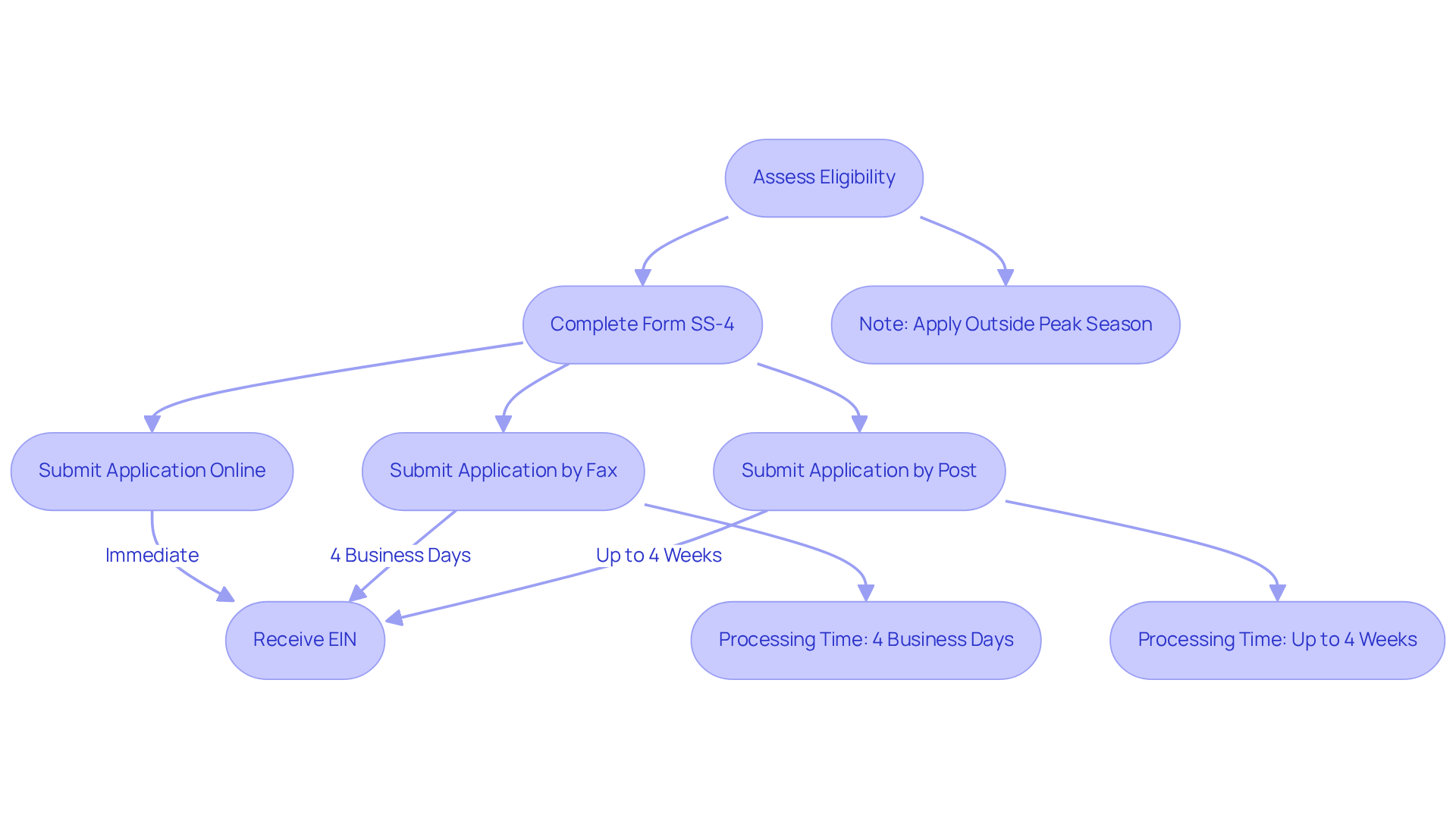 Follow the arrows to see how to apply for an EIN. Each box represents a step, and the notes provide additional information about submission methods and processing times. Follow the arrows to see how to apply for an EIN. Each box represents a step, and the notes provide additional information about submission methods and processing times.