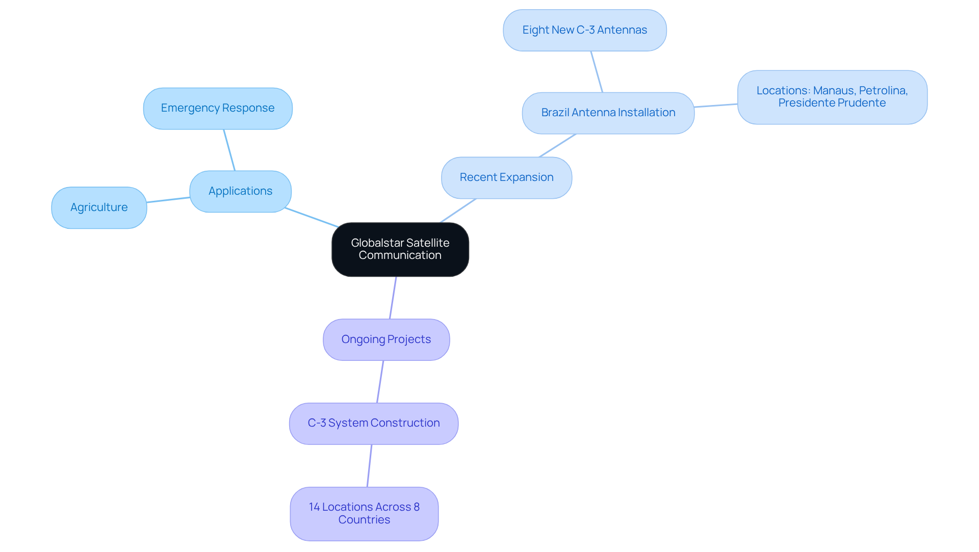 The center represents Globalstar's main focus, while the branches show how their services apply to different industries and initiatives. Each color-coded branch helps you see the connections easily. The center represents Globalstar's main focus, while the branches show how their services apply to different industries and initiatives. Each color-coded branch helps you see the connections easily.