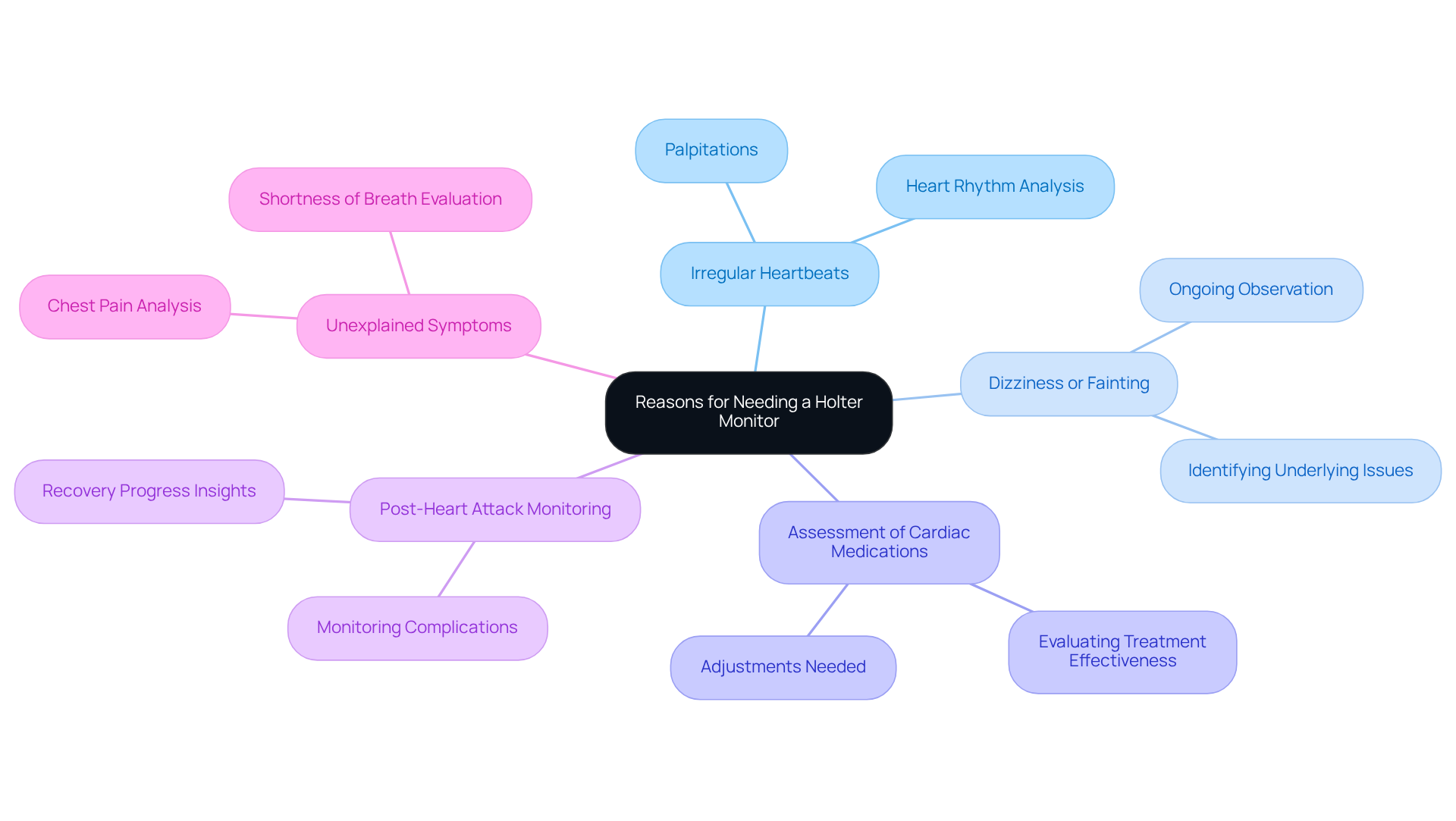 This mindmap starts with the central idea of why a Holter monitor is needed. Each branch represents a specific reason, and you can follow the branches to see more details about each condition or situation that warrants monitoring.
