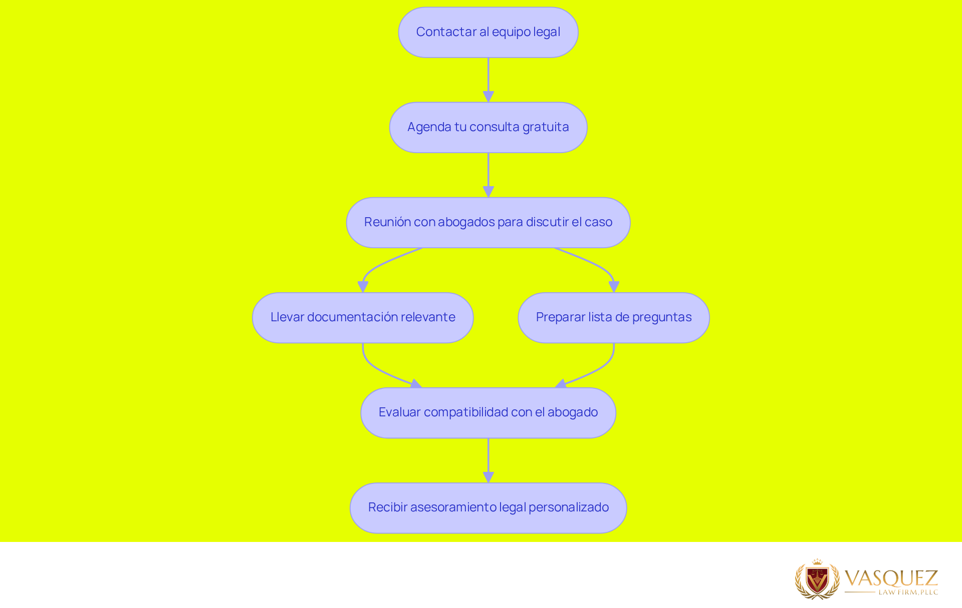 Cada caja representa un paso en el proceso de programación de consultas. Sigue las flechas para ver cómo avanzar desde el contacto inicial hasta la reunión con el abogado.