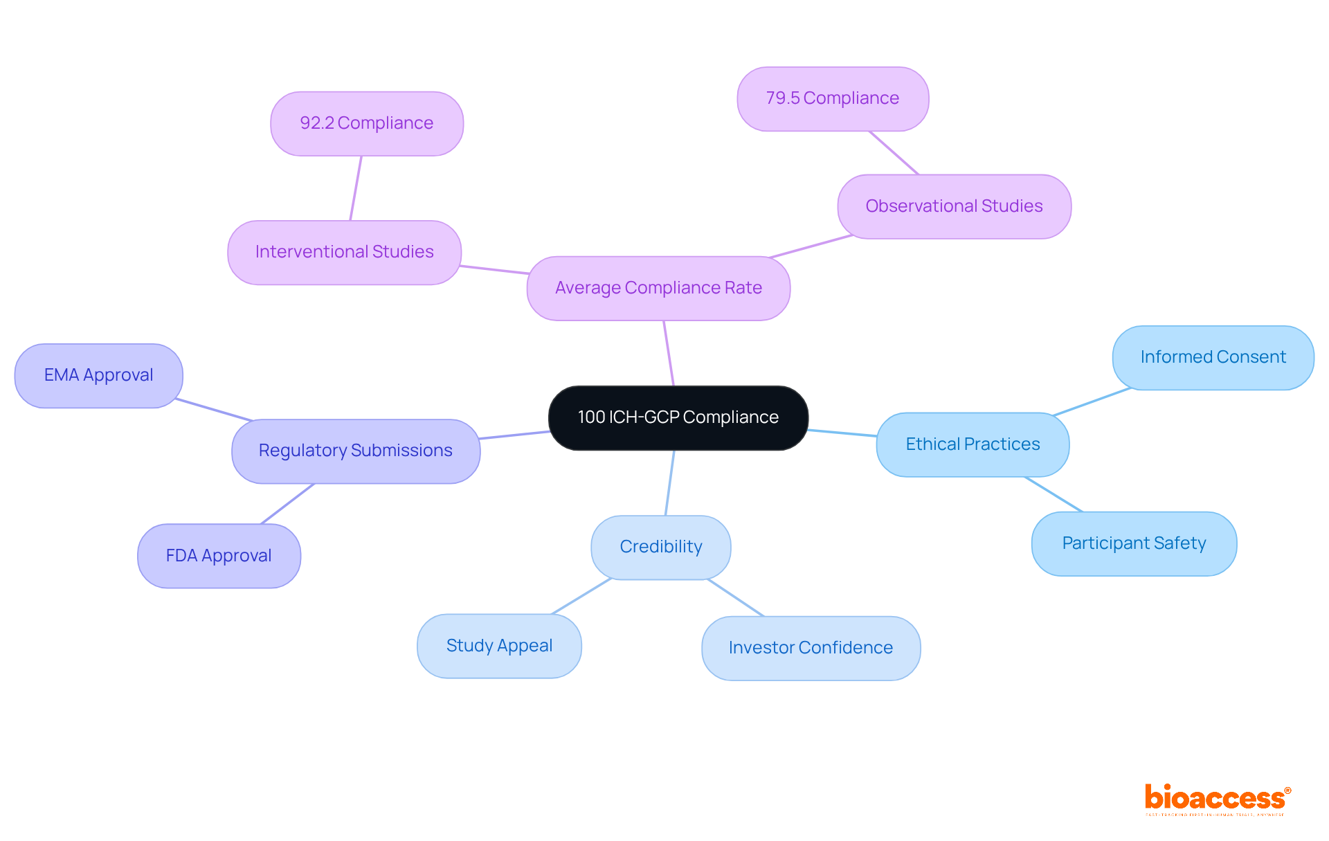 The central node represents the commitment to ICH-GCP compliance, while the branches show how this commitment influences various aspects of clinical studies, including ethics, credibility, and regulatory processes.