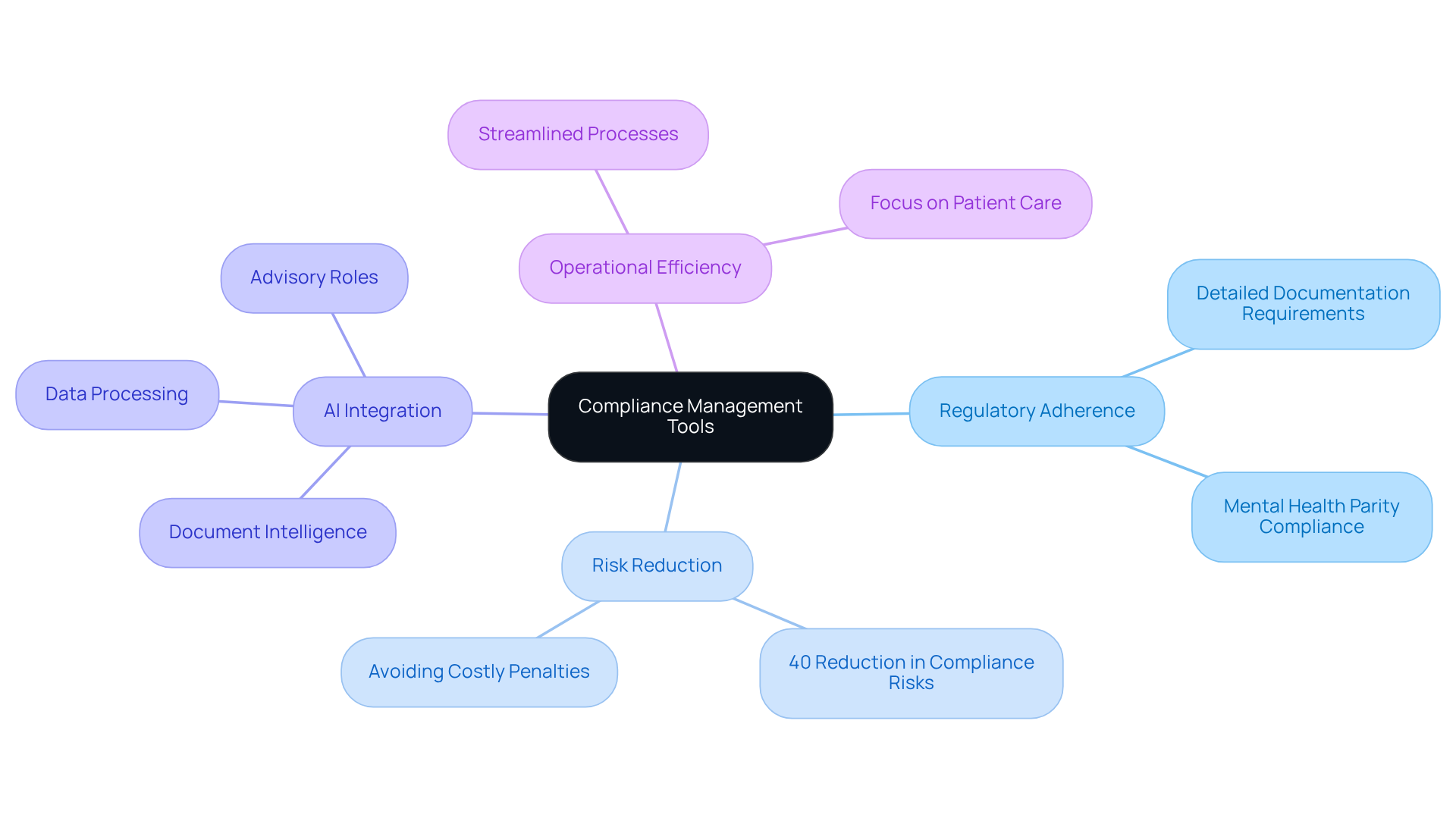 The central node represents compliance management tools, while the branches show their benefits and functionalities. Each color-coded branch highlights a different aspect, making it easy to see how they connect and contribute to effective compliance.