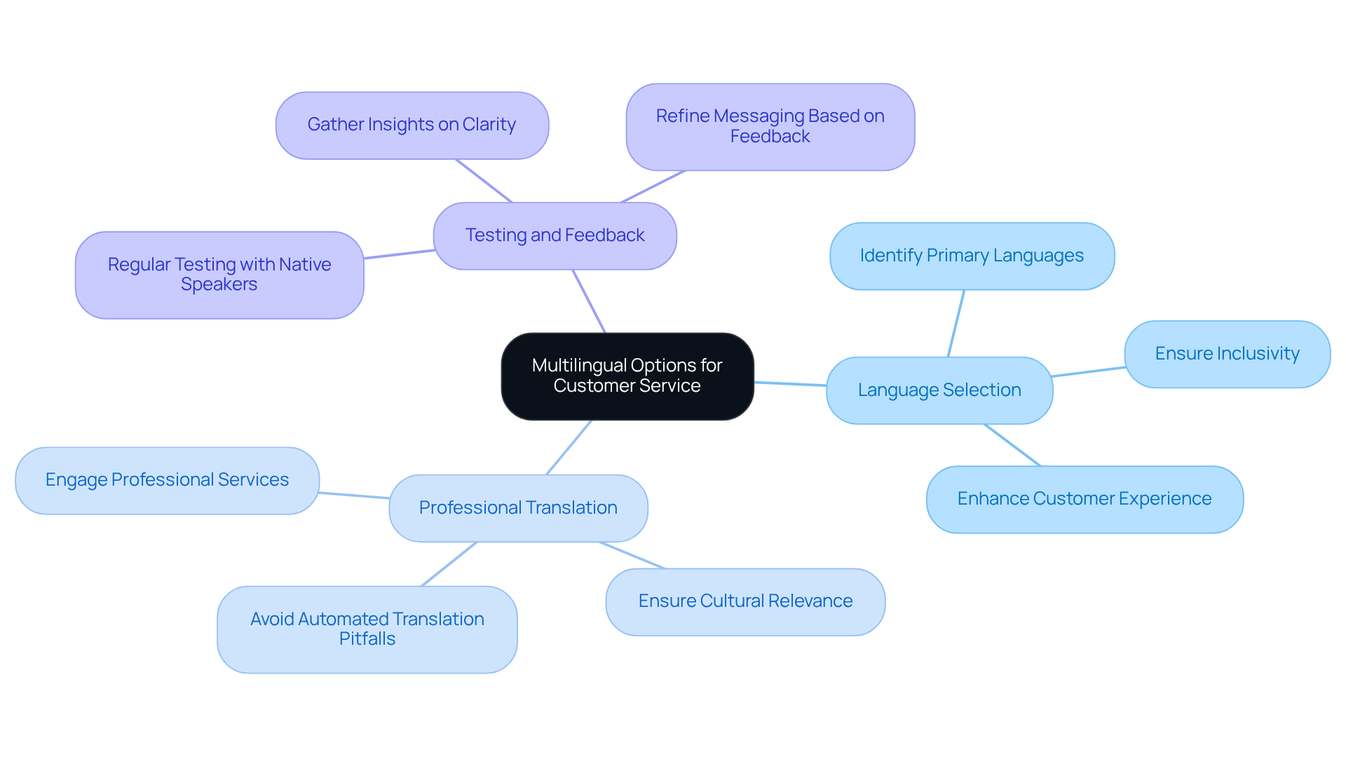 The center represents the main goal of improving customer service through multilingual options. Each branch shows a key practice, with further details on how to implement it. Follow the branches to understand how each practice contributes to effective communication.