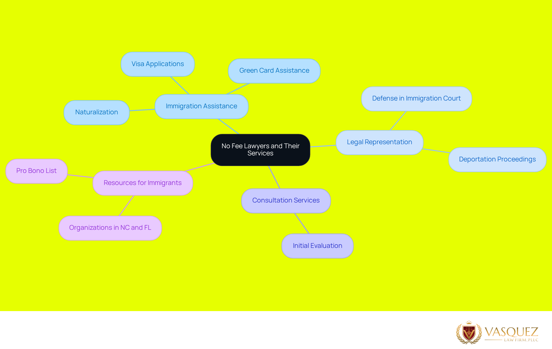 This mindmap shows how no fee lawyers can assist you. Start at the center with the main topic, then follow the branches to see the different services they offer and the resources available for immigrants. Each branch represents a specific area of help, making it easy to understand how these lawyers can support you.