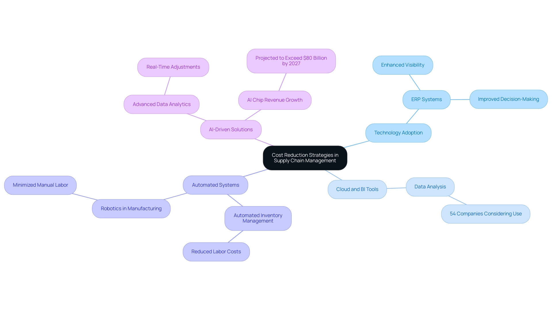 Each branch represents a different technology or strategy related to cost reduction, with colors indicating distinct categories and arrows showing connections between related concepts.