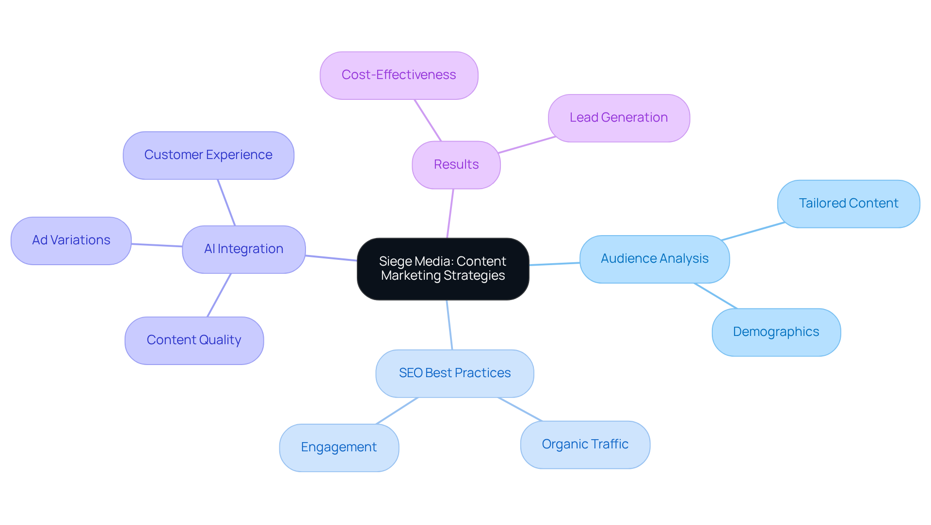 The central node represents Siege Media's strategies, with branches showing key areas of focus. Each sub-branch details specific tactics or outcomes, helping you understand how these strategies interconnect.