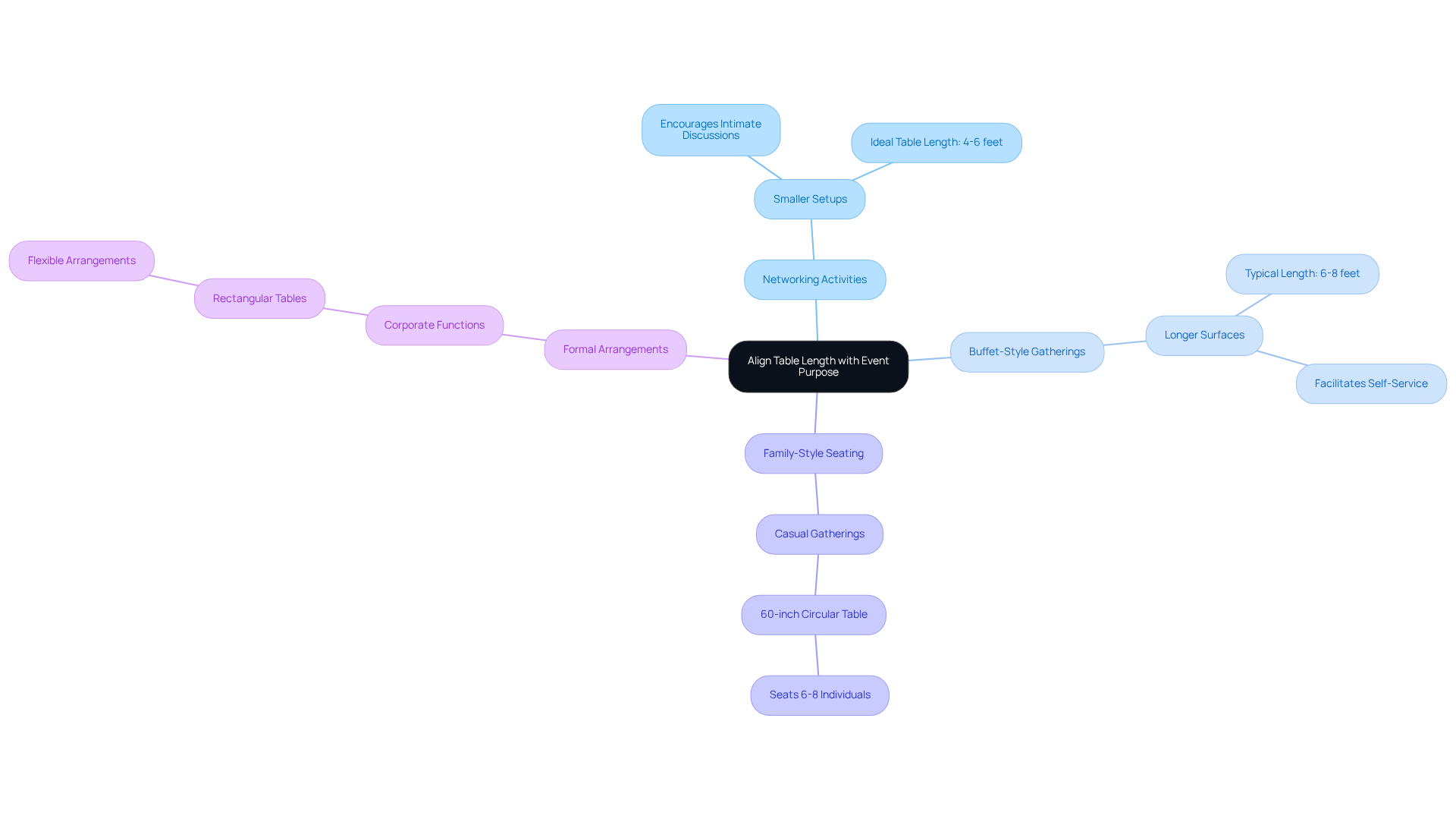 The central idea is about aligning table lengths with the purpose of the event. Each branch represents a different type of event, showing how to set up tables to enhance guest interaction and meet functional needs.