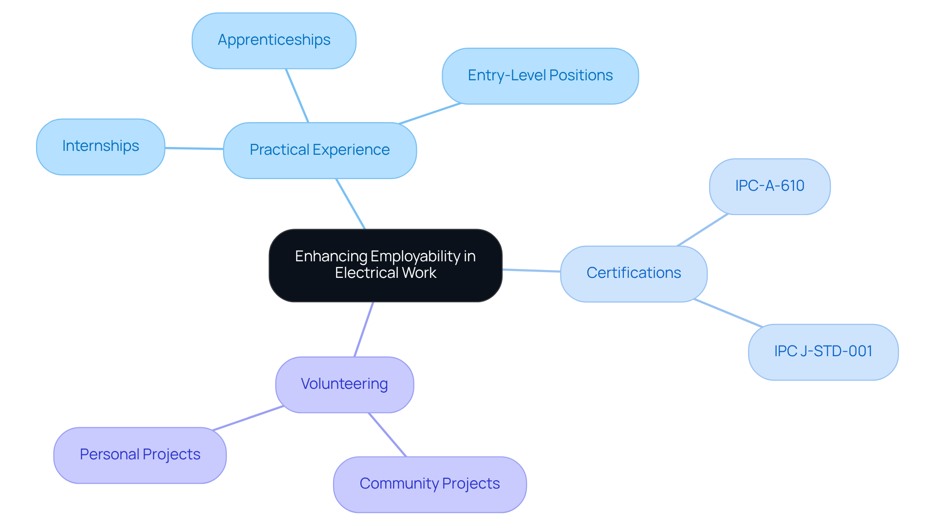 Start at the center with the main goal of enhancing employability, then follow the branches to explore different strategies like gaining experience, obtaining certifications, and volunteering. Each branch shows specific actions you can take to improve your qualifications. Start at the center with the main goal of enhancing employability, then follow the branches to explore different strategies like gaining experience, obtaining certifications, and volunteering. Each branch shows specific actions you can take to improve your qualifications.