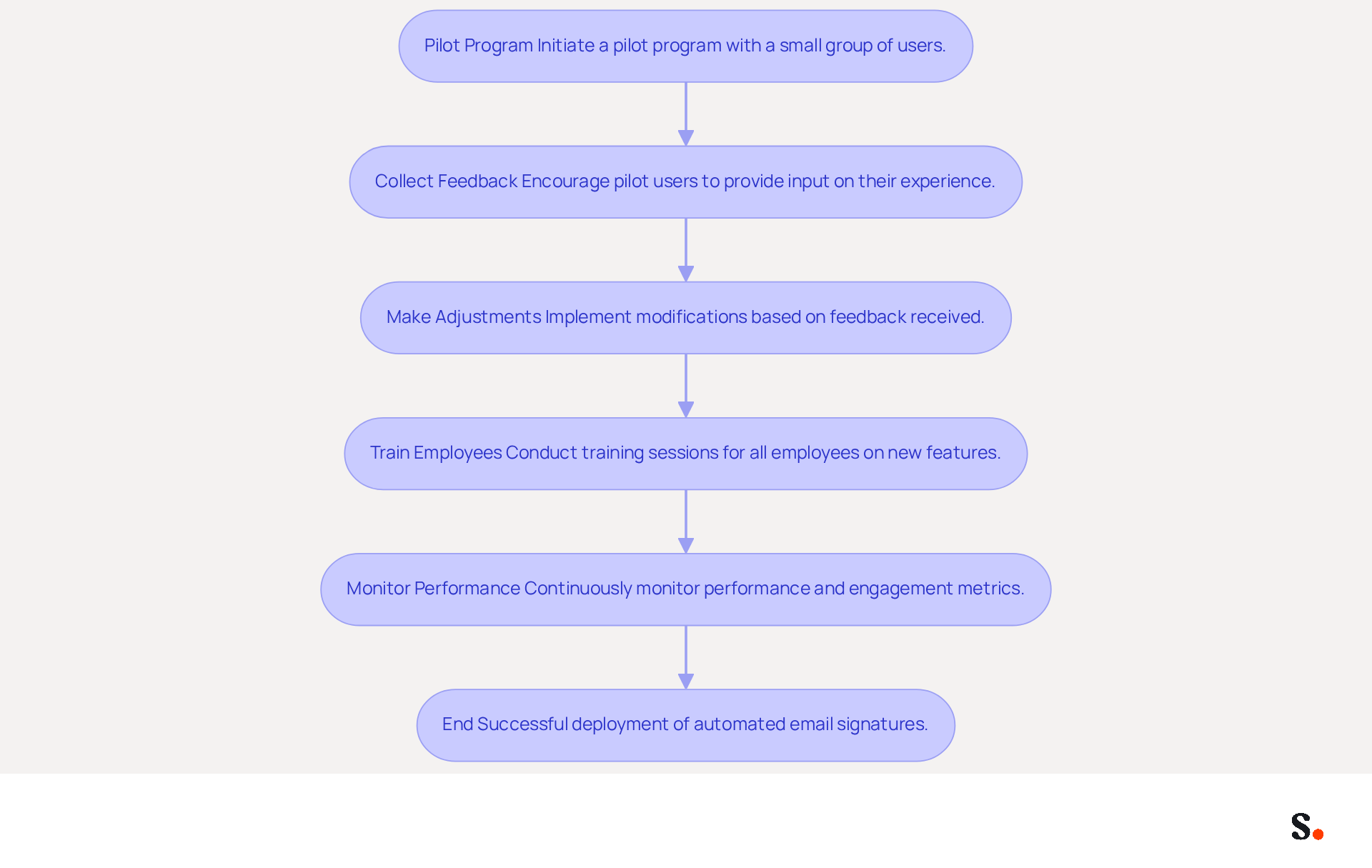 Each box represents a step in the process of rolling out automated email signatures. Follow the arrows to see how each step builds on the previous one, ensuring a smooth and effective implementation. Each box represents a step in the process of rolling out automated email signatures. Follow the arrows to see how each step builds on the previous one, ensuring a smooth and effective implementation.