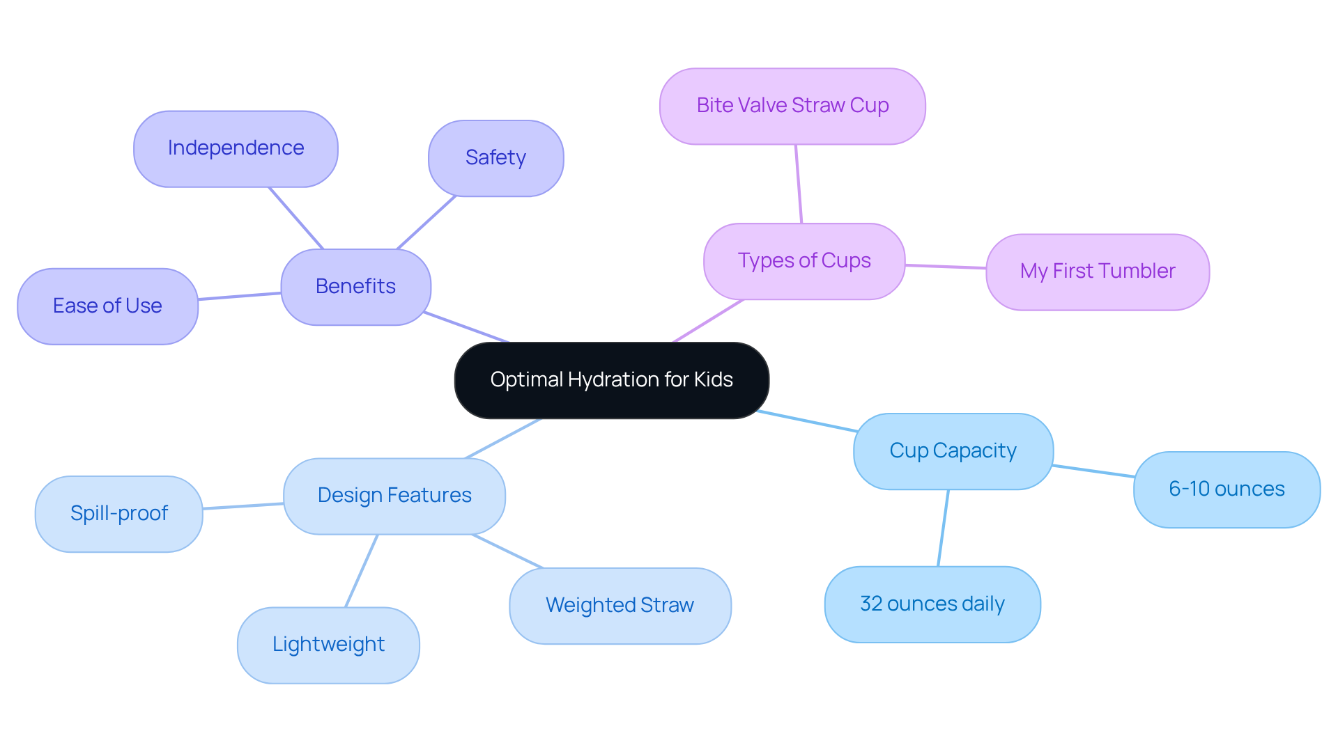 This mindmap helps you see how different aspects of cup design and capacity contribute to your child's hydration needs. Start at the center with the main idea, then explore the branches to understand how each feature supports your little one's drinking skills and independence.