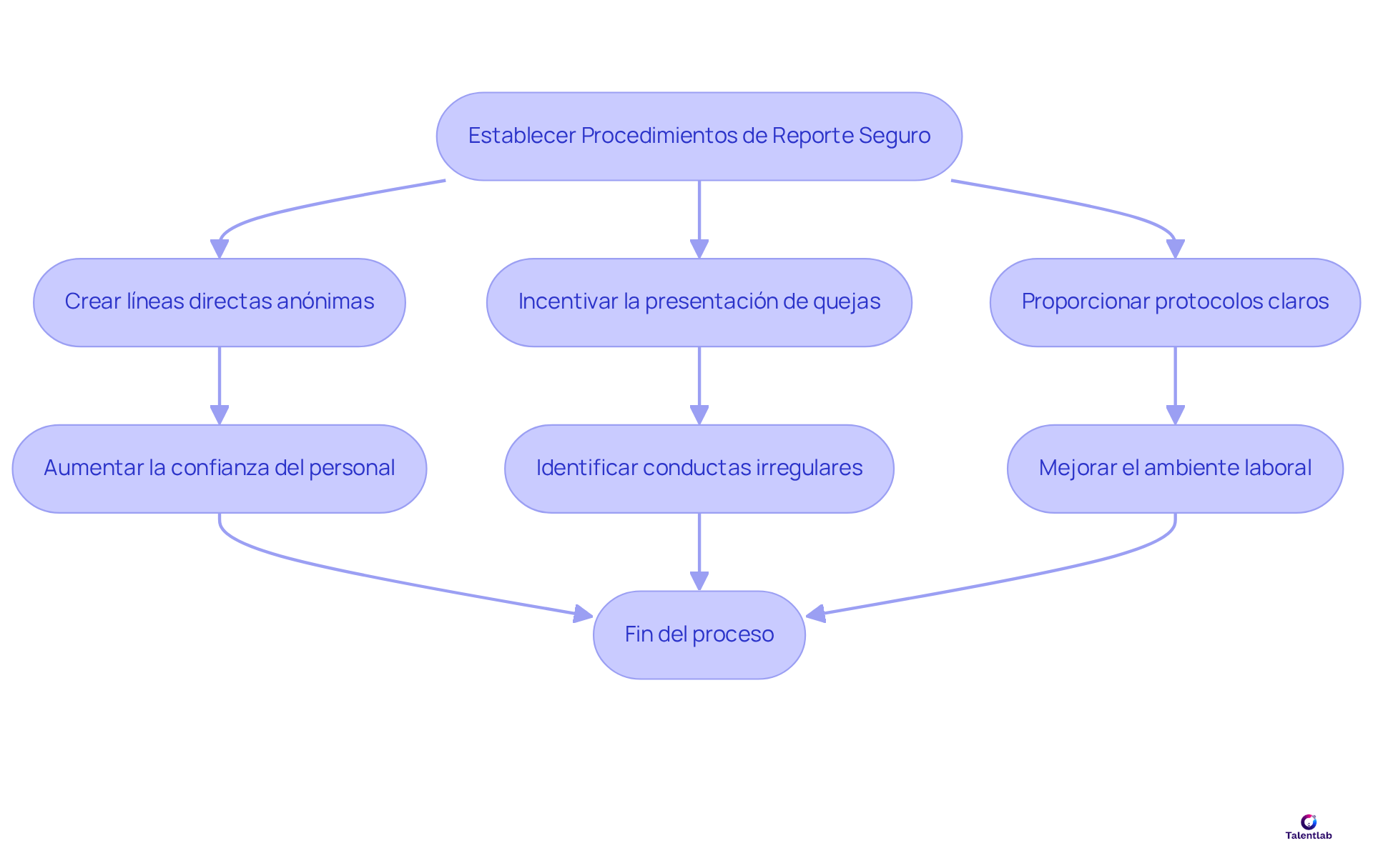 Cada cuadro representa un paso en el proceso de reporte. Sigue las flechas para entender cómo se conectan los pasos y cómo se fomenta un ambiente laboral ético. Cada cuadro representa un paso en el proceso de reporte. Sigue las flechas para entender cómo se conectan los pasos y cómo se fomenta un ambiente laboral ético.