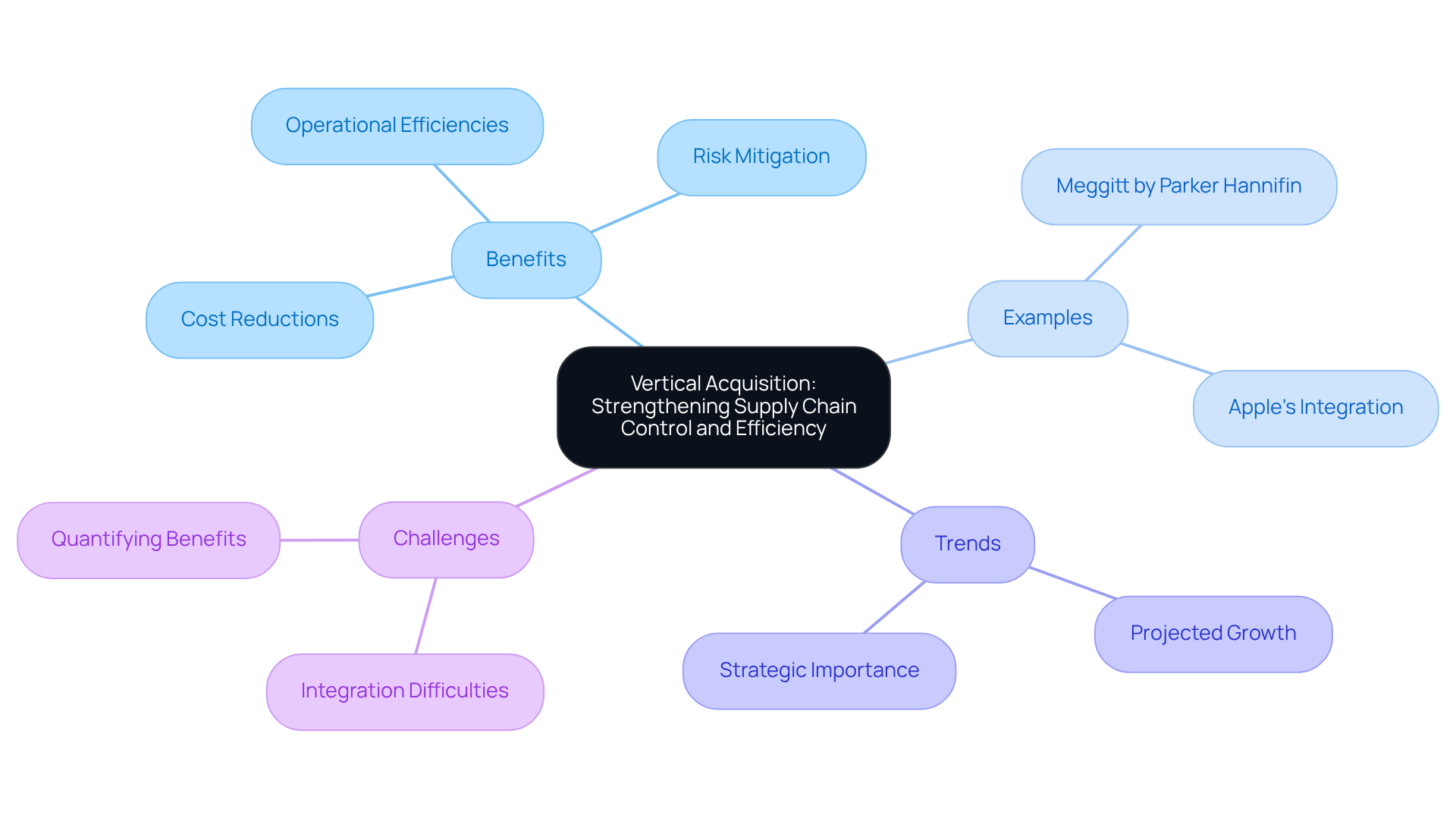 This mindmap illustrates how vertical acquisitions strengthen supply chain control. Start at the center with the main idea, then explore the branches to see the benefits, examples, trends, and challenges associated with vertical integration. Each branch represents a key aspect of the strategy, helping you understand how they connect. This mindmap illustrates how vertical acquisitions strengthen supply chain control. Start at the center with the main idea, then explore the branches to see the benefits, examples, trends, and challenges associated with vertical integration. Each branch represents a key aspect of the strategy, helping you understand how they connect.