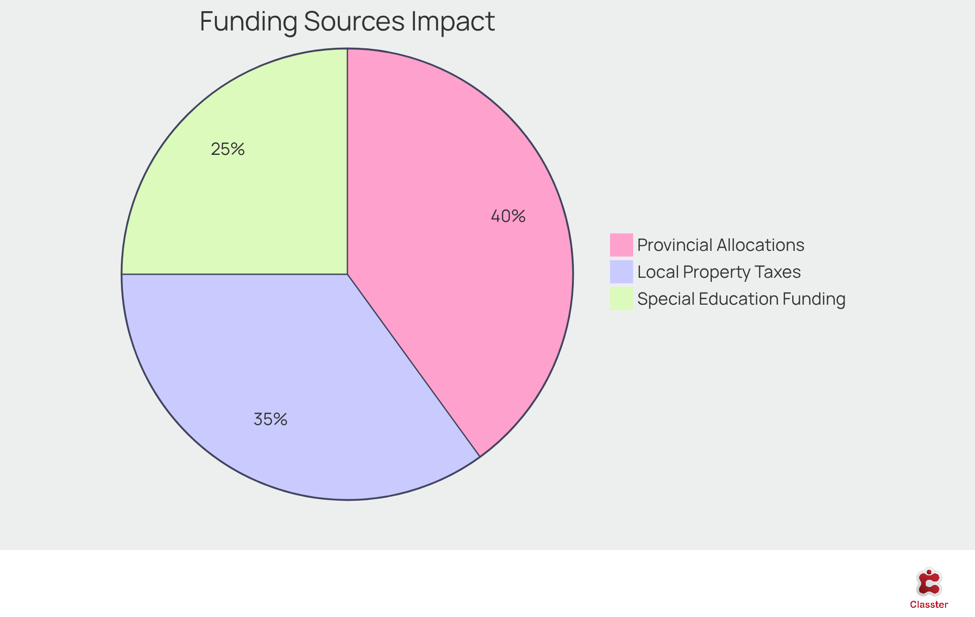 Each slice of the pie shows how much each funding source contributes to educational outcomes. A larger slice means a bigger impact on improving education quality. Each slice of the pie shows how much each funding source contributes to educational outcomes. A larger slice means a bigger impact on improving education quality.