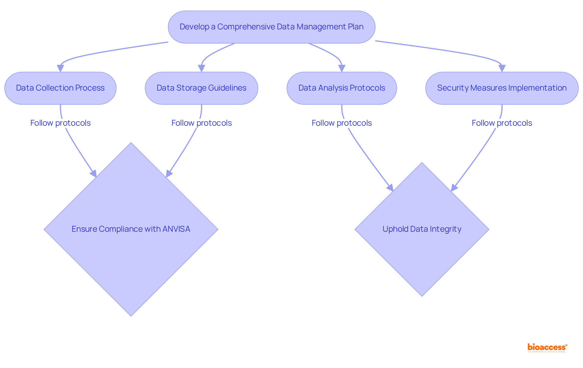 Each box represents a step in creating the data management plan — follow the arrows to see how each step connects and contributes to the overall strategy.