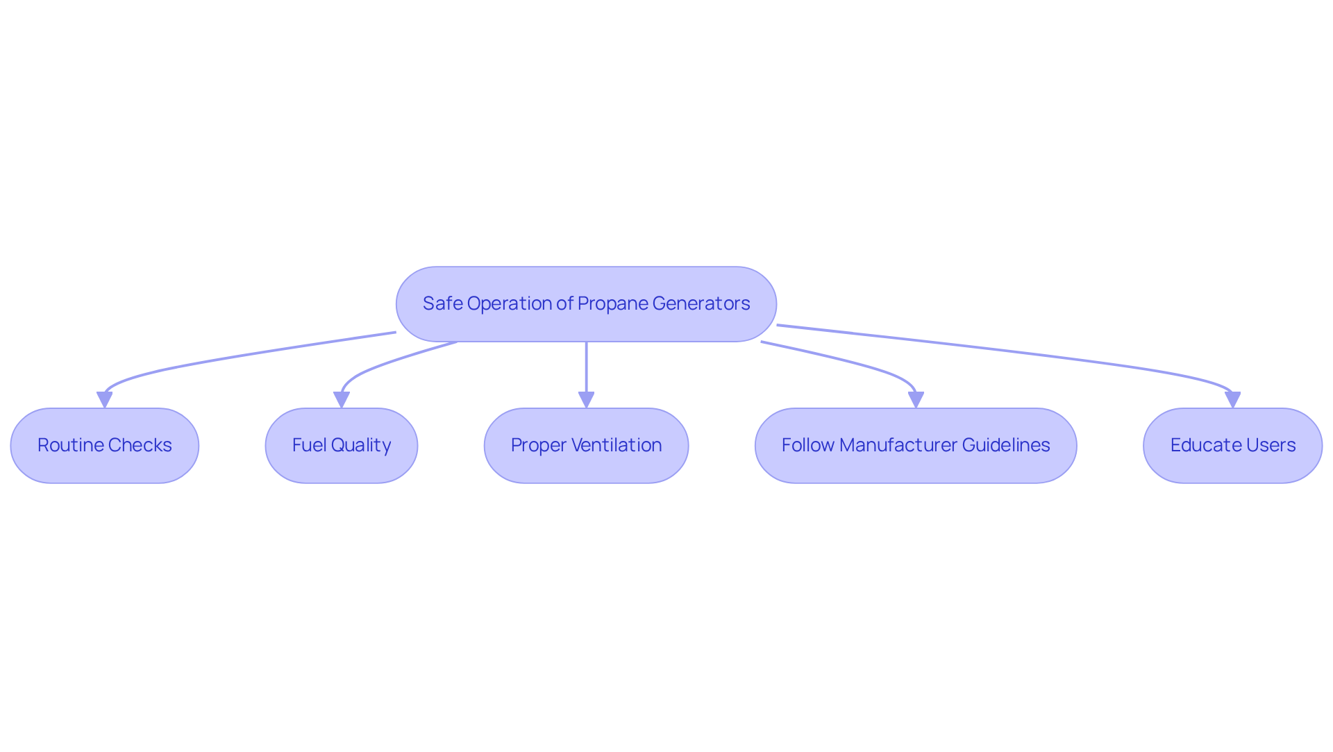 Each box represents a crucial step in ensuring the safe use of propane generators. Follow the arrows to see how each guideline connects to the overall goal of safe operation.