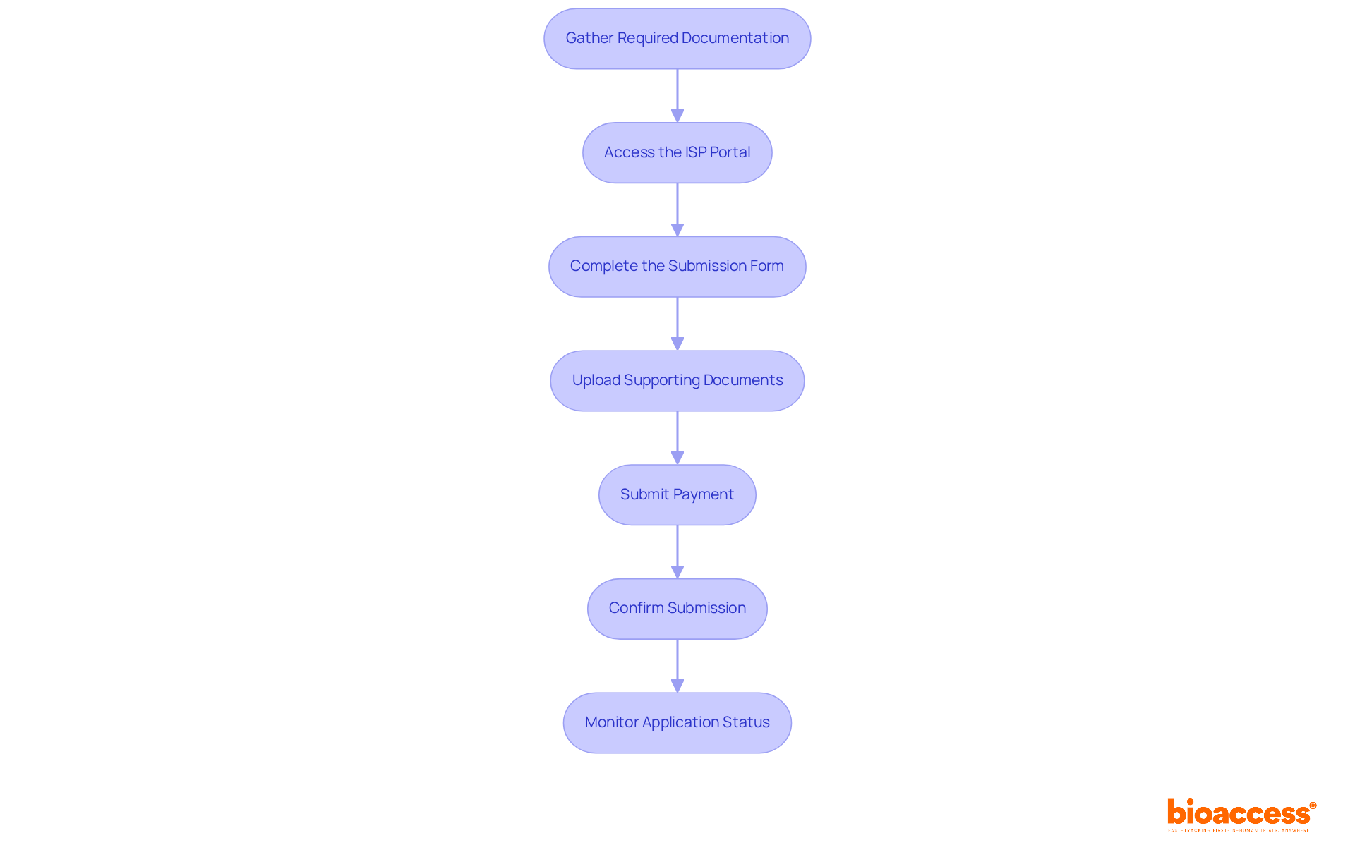 Each box represents a step you need to take to complete your purchase. Follow the arrows to see what comes next, ensuring you don’t miss any important actions!