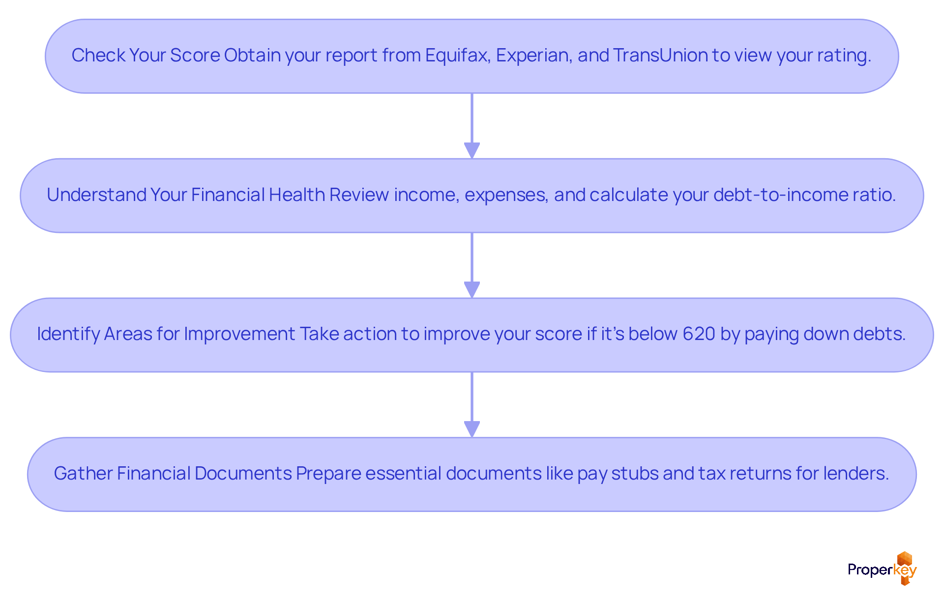 This flowchart guides you through the process of assessing your credit score and financial health. Start at the top and follow the arrows down to see each step you need to take to prepare for securing a mortgage.