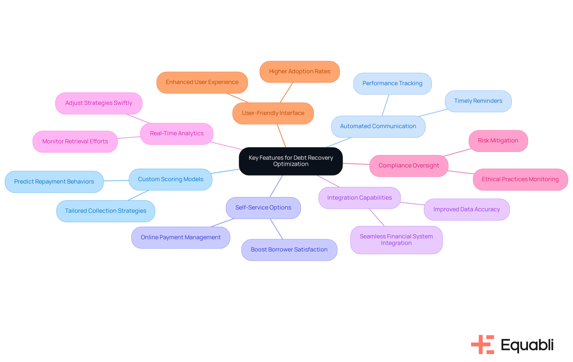The central node represents the goal of optimizing the debt recovery system. Each branch represents a key feature that contributes to that goal, and the sub-branches explain why each feature is important. Follow the colors to easily differentiate between the features.