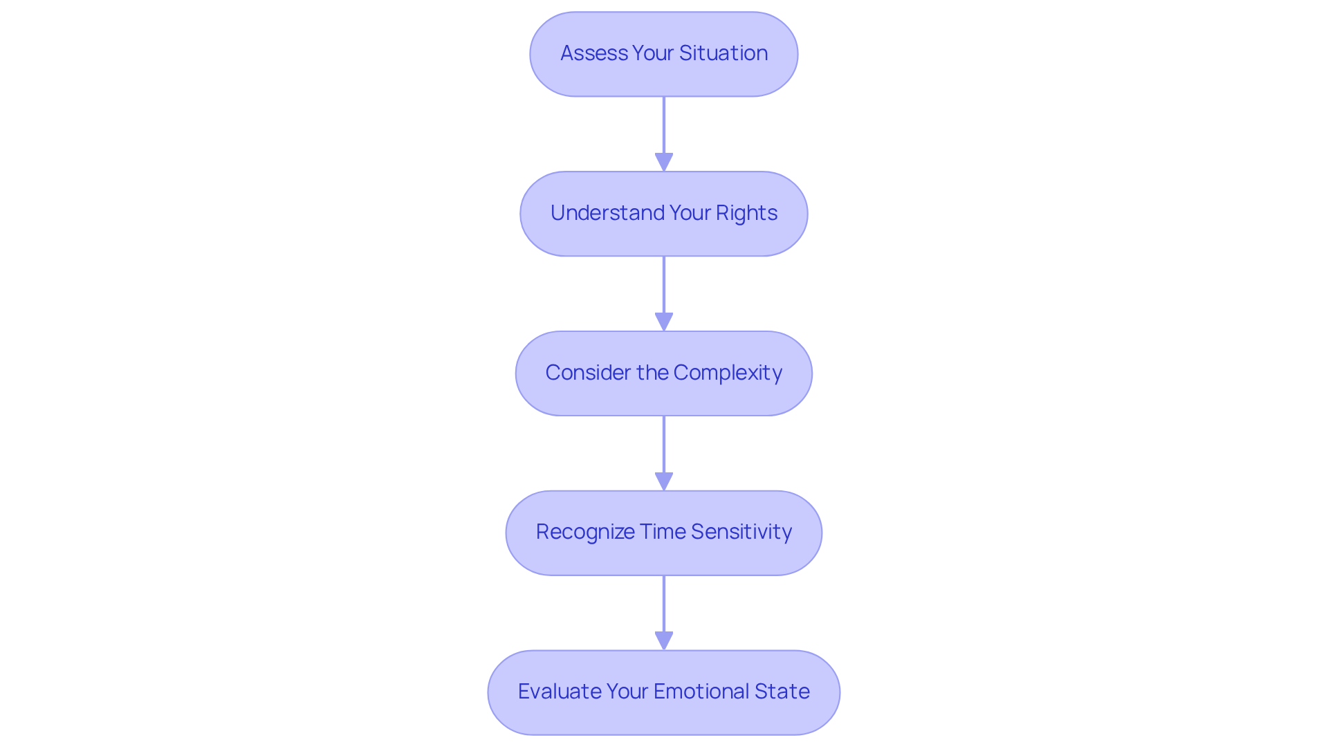 Each box represents a crucial step to take after an auto accident. Follow the arrows to see how each step leads to the next, guiding you through the process of understanding why legal representation is important.