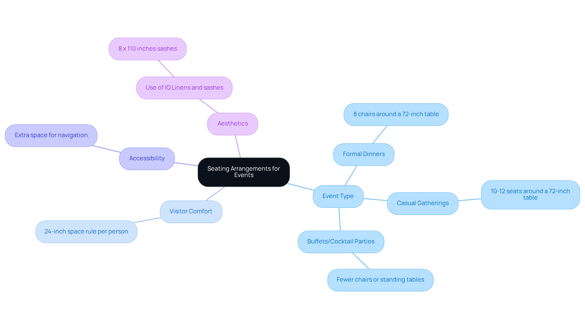 The central node represents the main topic of seating arrangements. Each branch shows a key factor to consider, with further details branching out to provide specific suggestions and guidelines. The central node represents the main topic of seating arrangements. Each branch shows a key factor to consider, with further details branching out to provide specific suggestions and guidelines.