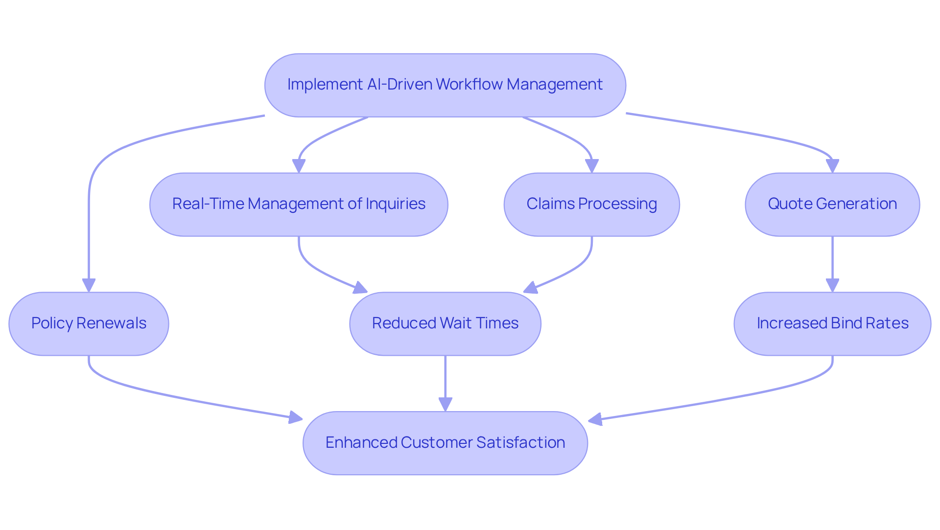 Follow the arrows to see how implementing AI improves service delivery in insurance. Each step leads to better outcomes for customers, making their experience faster and more satisfying.