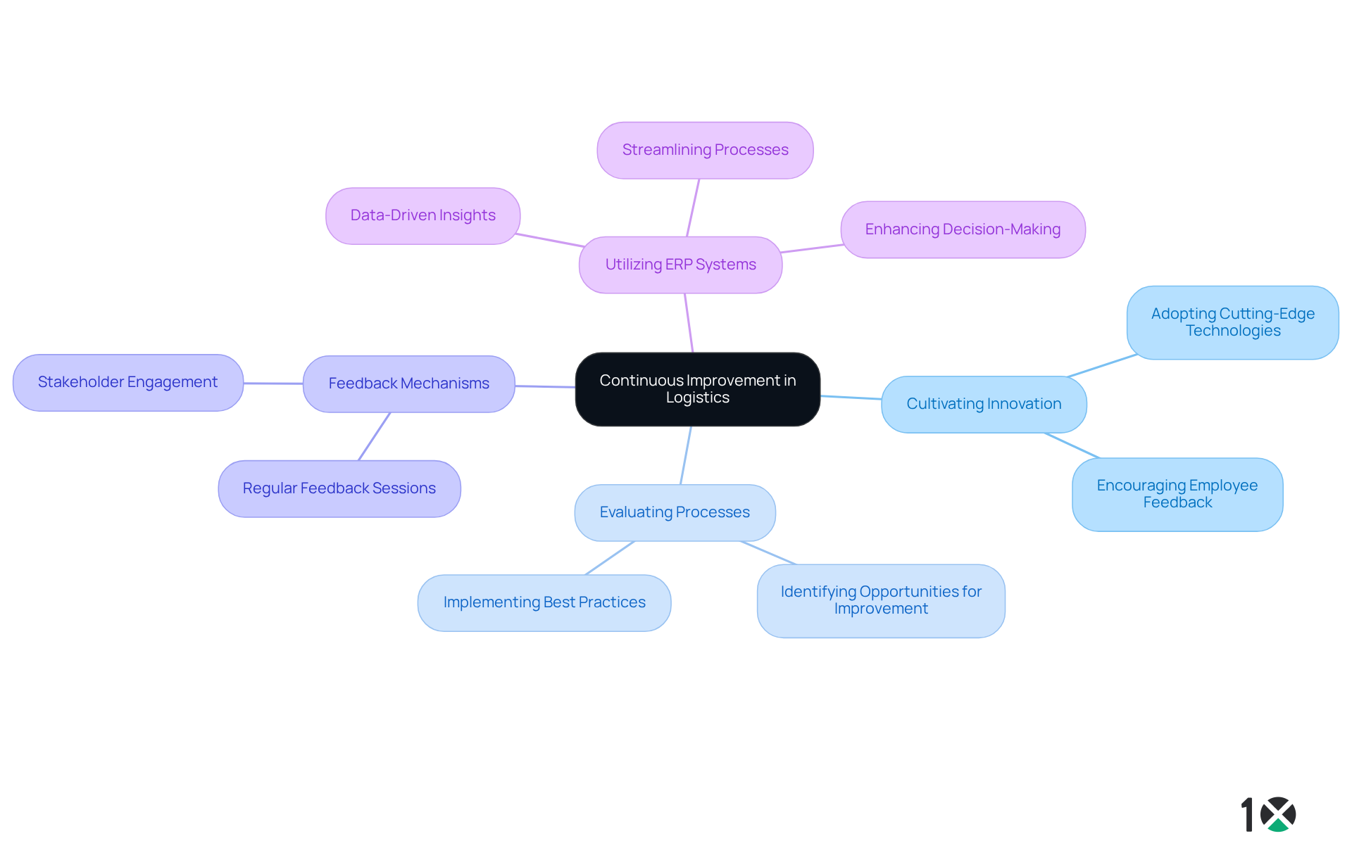 The central node represents the main concept, while the branches show various strategies and actions that contribute to continuous improvement. Each branch connects to specific details, illustrating how they contribute to fostering innovation and efficiency.
