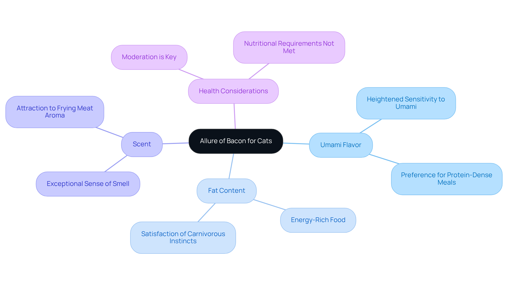Start at the center with the main idea, then follow the branches to explore each factor that makes bacon so appealing to cats. Each branch provides insights into why these aspects are important for understanding your pet's preferences.