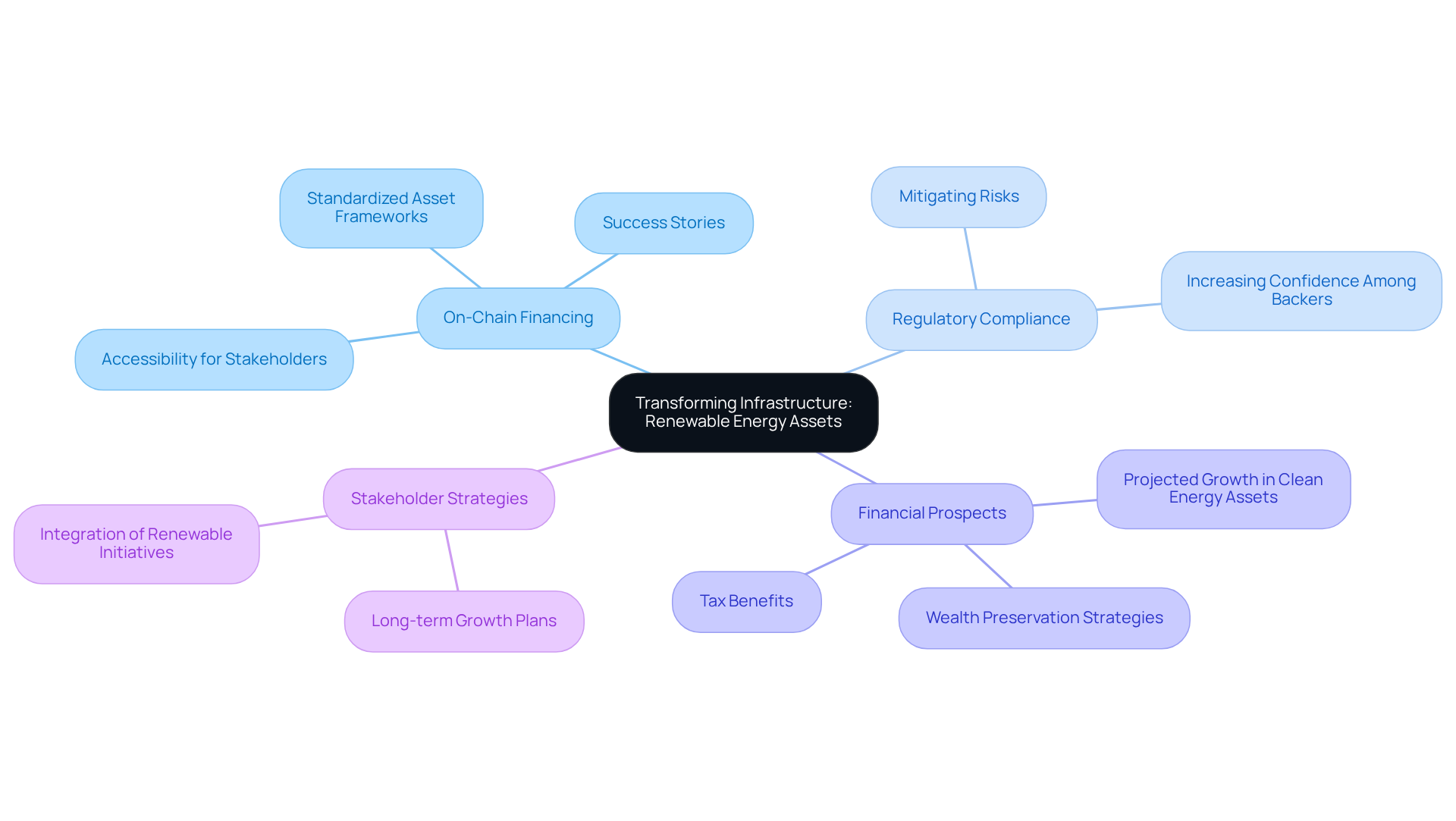 This mindmap illustrates how transforming renewable energy assets into portfolio-ready options connects various topics, helping you understand the big picture. Each branch represents a key area of focus, providing insights into how they relate to the main concept. This mindmap illustrates how transforming renewable energy assets into portfolio-ready options connects various topics, helping you understand the big picture. Each branch represents a key area of focus, providing insights into how they relate to the main concept.