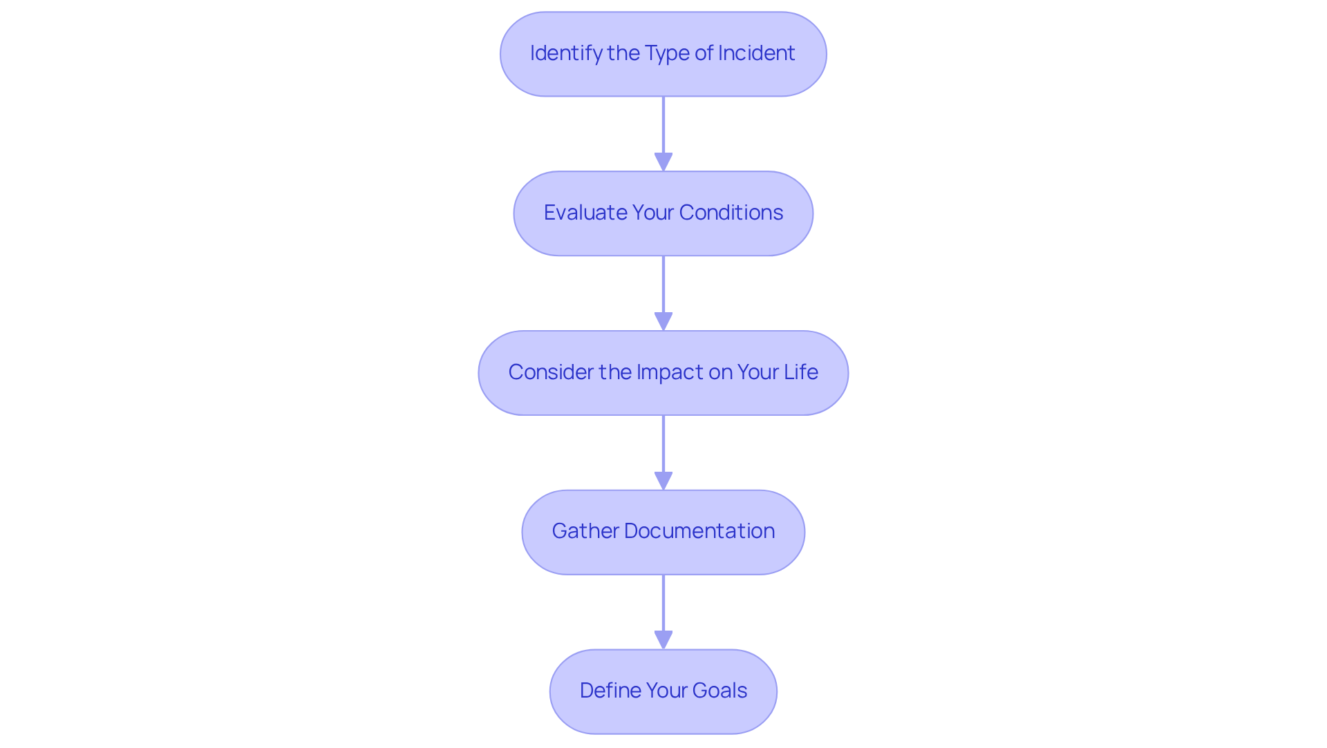 Each box represents a step in understanding your legal needs after an accident. Follow the arrows to see how each step leads to the next, guiding you through the process of preparing for legal support. Each box represents a step in understanding your legal needs after an accident. Follow the arrows to see how each step leads to the next, guiding you through the process of preparing for legal support.