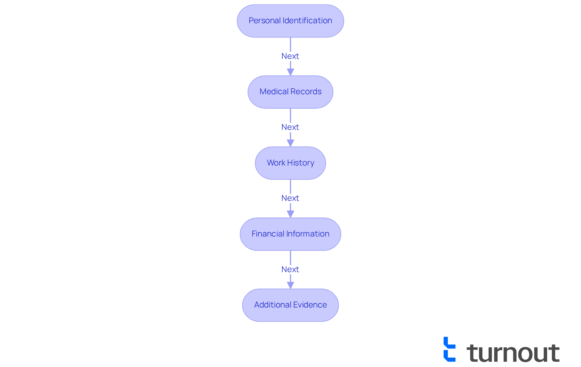 Each box represents a step in the documentation process. Follow the arrows to see the order in which you should collect your documents for a successful application.