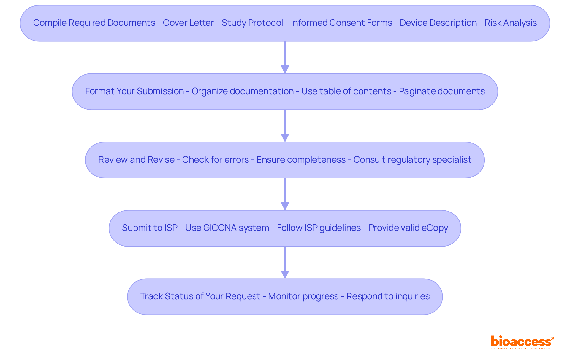 This flowchart guides you through the essential steps for preparing your IDE application. Start at the top and follow the arrows down to see what you need to do at each stage. Each box explains what to focus on, ensuring you don't miss any important details.