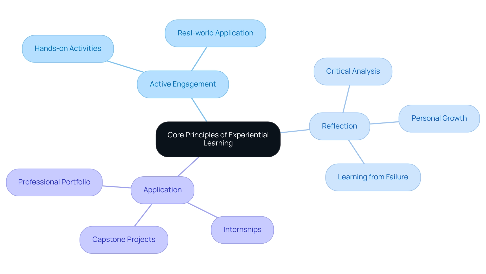 The central node represents the overarching concept, with branches indicating the three core principles and their associated subcategories. The central node represents the overarching concept, with branches indicating the three core principles and their associated subcategories.