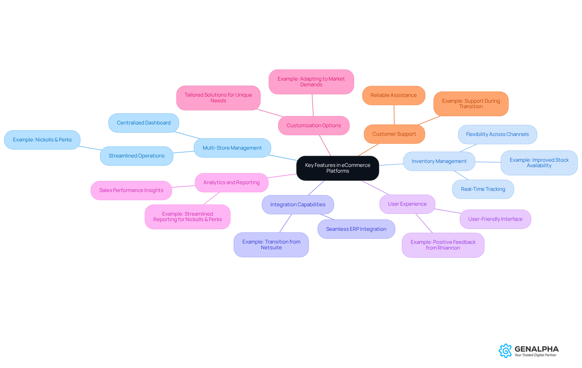Start in the center with the main topic, then explore each branch for specific features. Each feature represents a crucial aspect of a good eCommerce platform, with details to help you understand their significance. Start in the center with the main topic, then explore each branch for specific features. Each feature represents a crucial aspect of a good eCommerce platform, with details to help you understand their significance.
