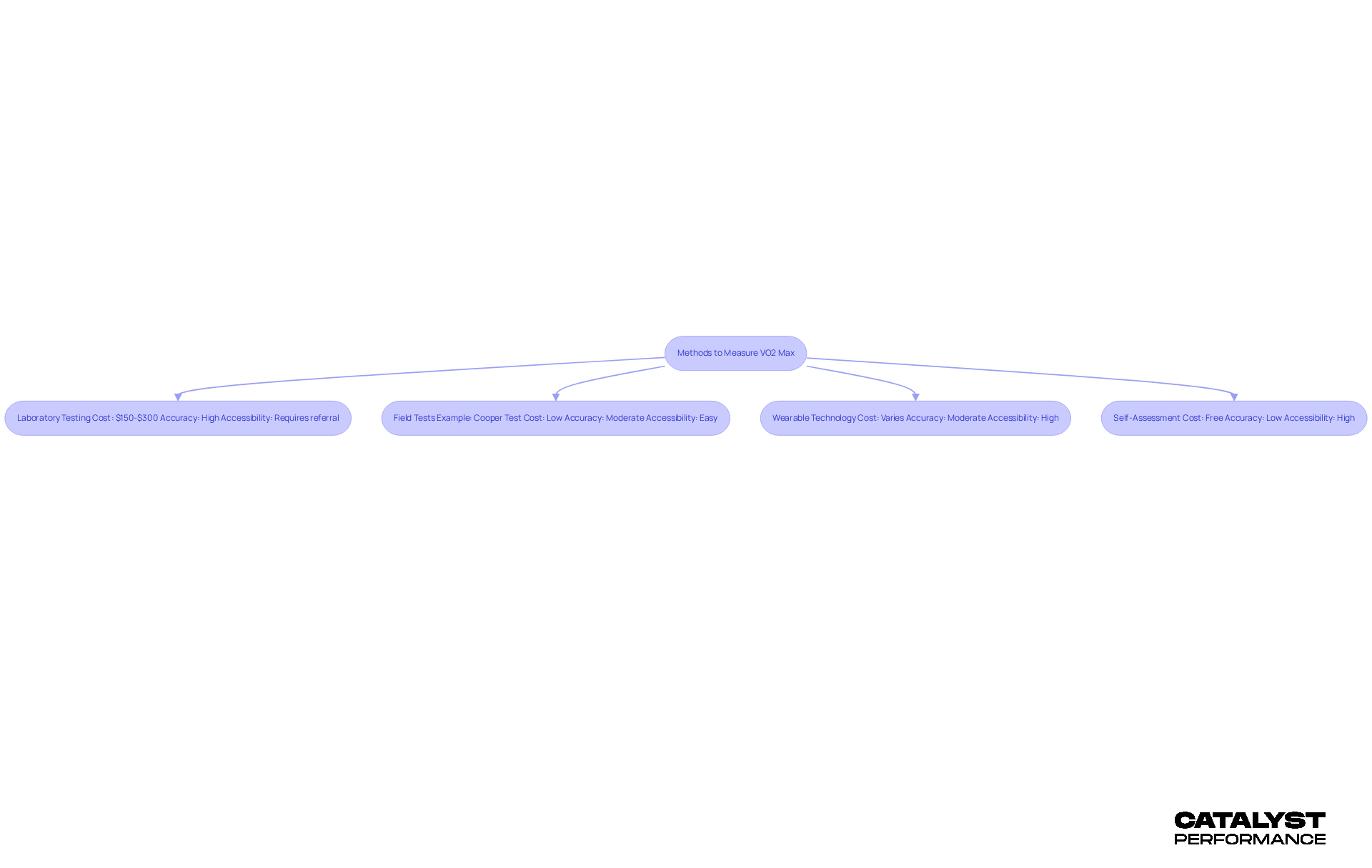 This flowchart shows different ways to measure your VO2 max. Each box represents a method, and the arrows guide you through the options. The descriptions help you understand what each method involves and how it might fit into your fitness journey. This flowchart shows different ways to measure your VO2 max. Each box represents a method, and the arrows guide you through the options. The descriptions help you understand what each method involves and how it might fit into your fitness journey.