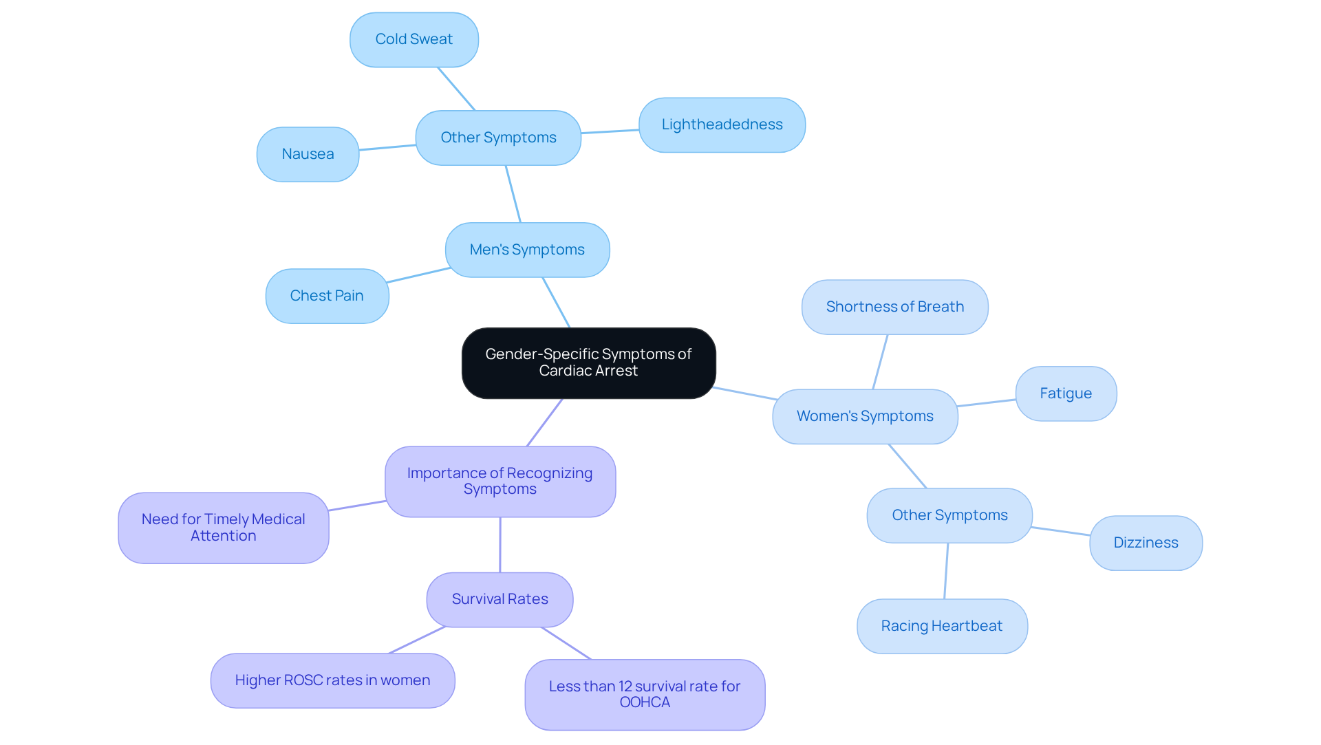 This mindmap helps you see how symptoms of cardiac arrest differ between men and women. Start at the center with the main topic, then follow the branches to learn about specific symptoms and why they matter. Each color represents a different aspect of the discussion, making it easier to understand the connections. This mindmap helps you see how symptoms of cardiac arrest differ between men and women. Start at the center with the main topic, then follow the branches to learn about specific symptoms and why they matter. Each color represents a different aspect of the discussion, making it easier to understand the connections.