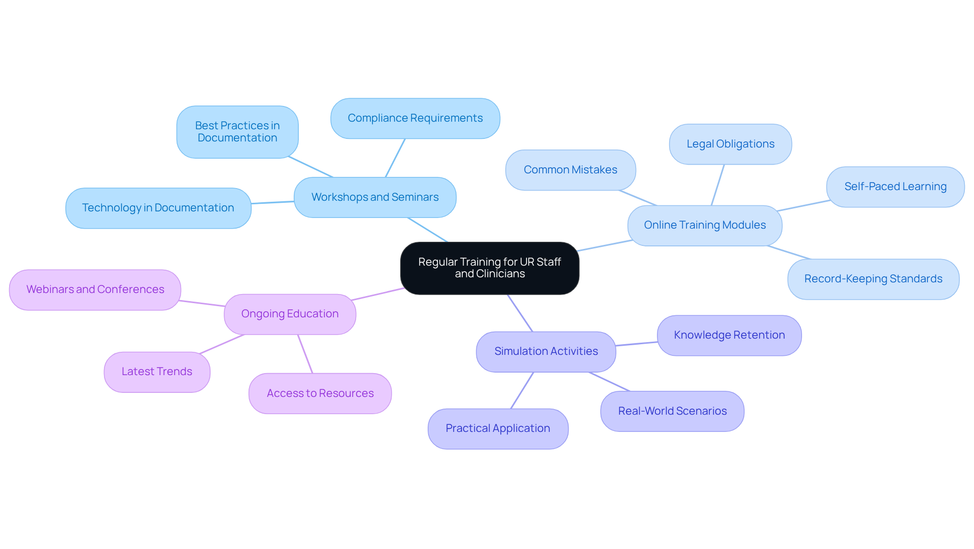 The center represents the main focus on training, while the branches show different methods. Each method has its own details that explain how it contributes to better record-keeping and compliance.