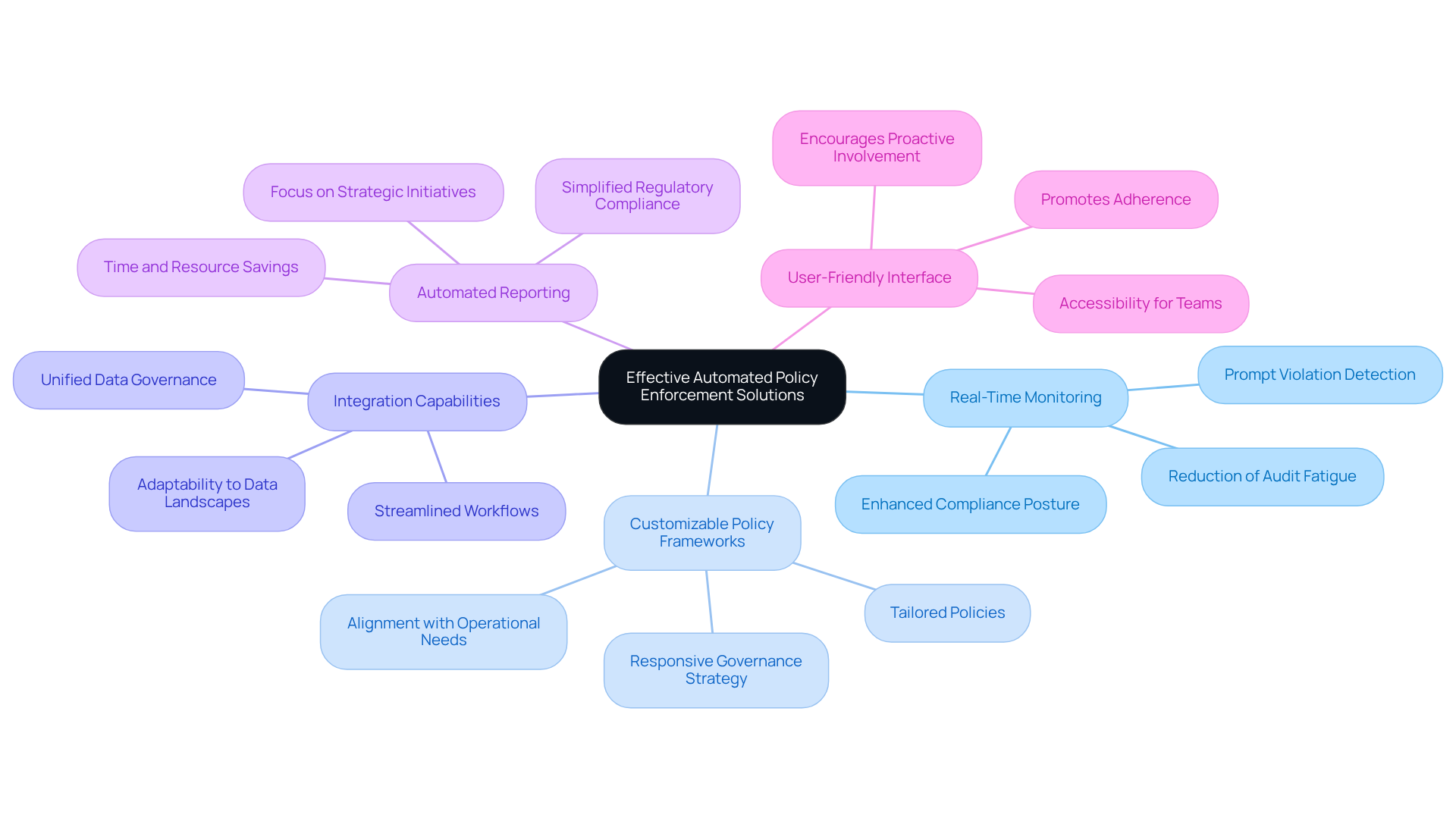 The central node represents the core concept, while each branch highlights a key feature. The sub-branches explain why each feature is important for effective data governance.