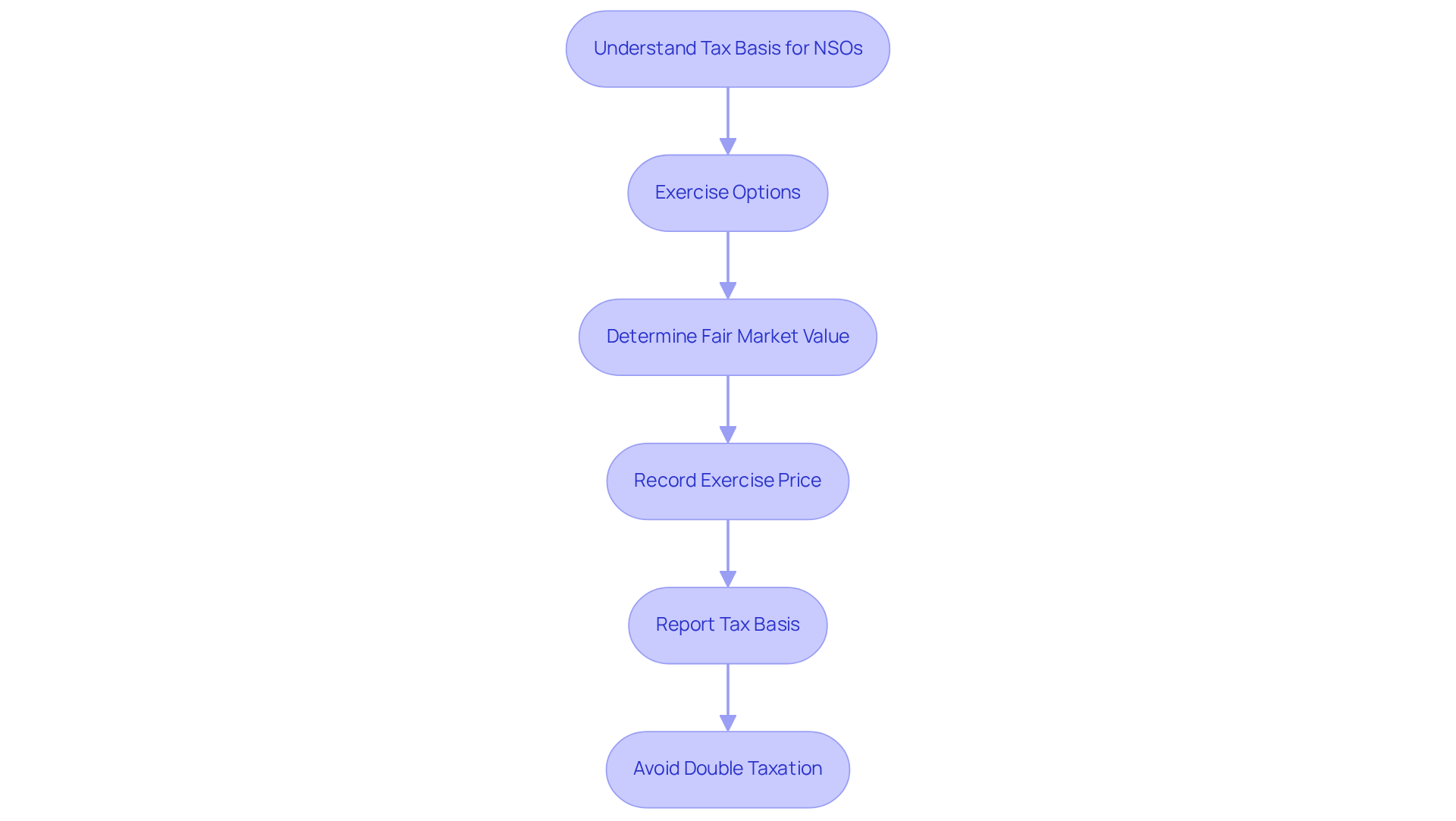 Follow the arrows to see the steps you need to take for managing your non-qualified stock options. Each box represents an important action to ensure you're reporting your tax basis correctly and avoiding double taxation. Follow the arrows to see the steps you need to take for managing your non-qualified stock options. Each box represents an important action to ensure you're reporting your tax basis correctly and avoiding double taxation.