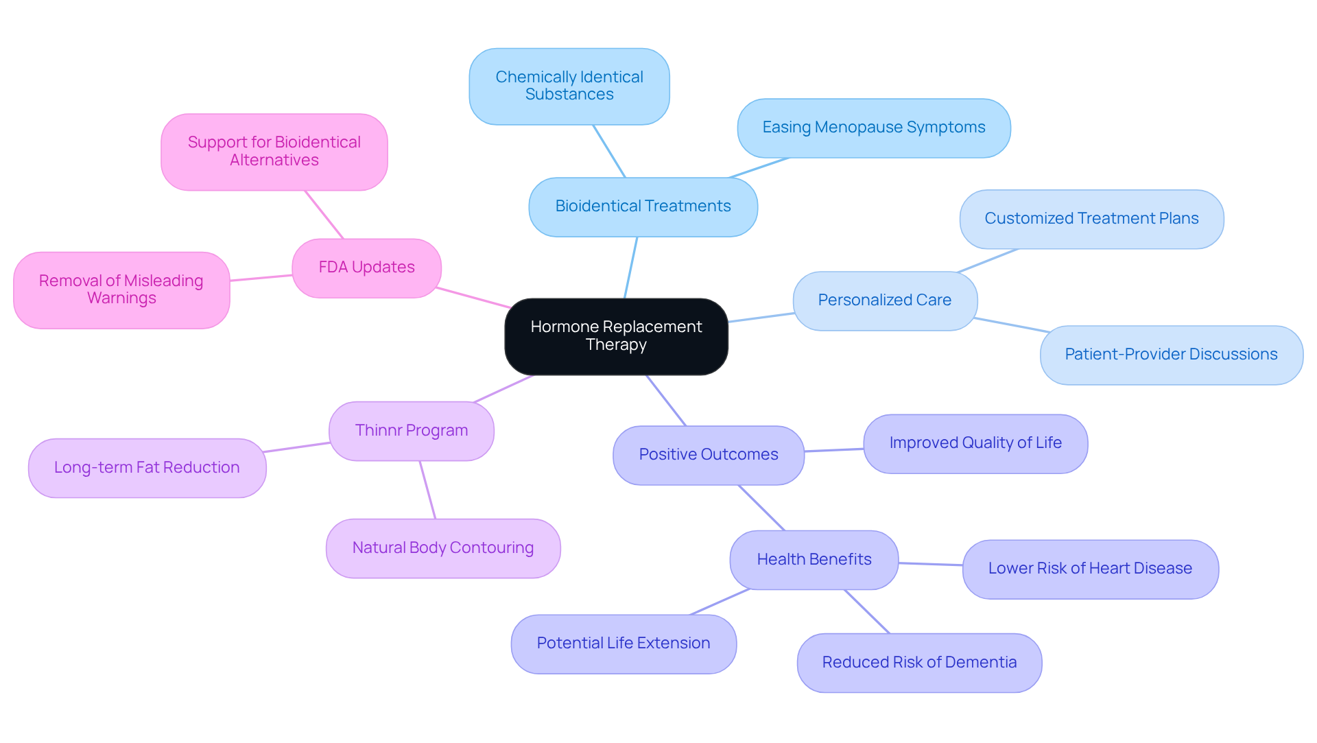 The central node represents the main topic, while the branches show different aspects of hormone replacement therapy and related services. Each color-coded branch helps you navigate through the various components of the therapy and its benefits. The central node represents the main topic, while the branches show different aspects of hormone replacement therapy and related services. Each color-coded branch helps you navigate through the various components of the therapy and its benefits.