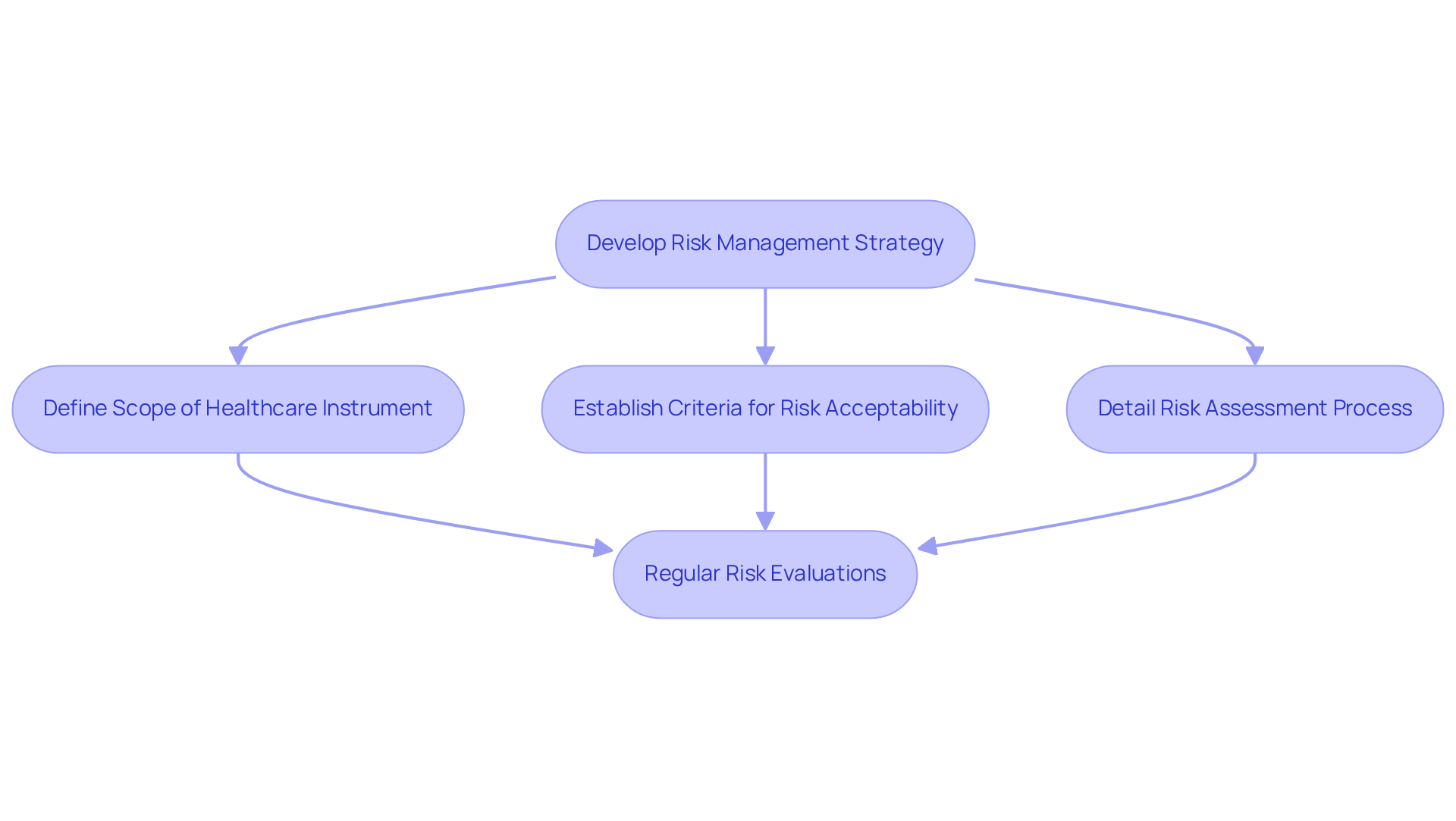 This flowchart outlines the steps for implementing risk management. Start with the strategy, then follow the arrows to see how each step builds on the previous one, ensuring a comprehensive approach to managing risks. This flowchart outlines the steps for implementing risk management. Start with the strategy, then follow the arrows to see how each step builds on the previous one, ensuring a comprehensive approach to managing risks.