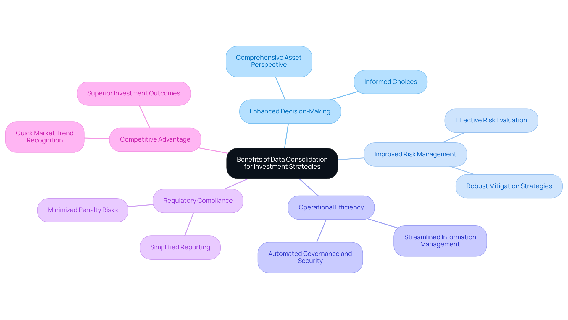 This mindmap illustrates how data consolidation benefits hedge funds. Each main branch represents a key advantage, and the sub-branches provide more details or examples. Follow the branches to understand how these benefits interconnect and contribute to enhanced investment strategies.